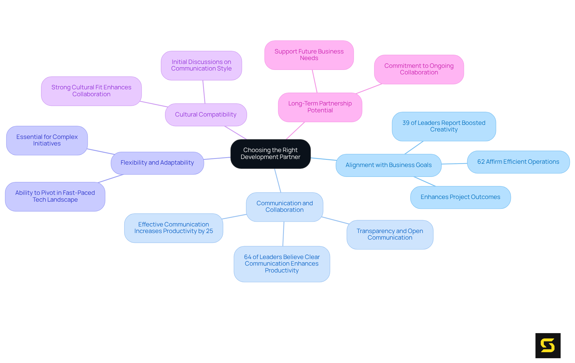 The central node represents the main topic, while each branch highlights a key consideration. The sub-points provide additional insights and statistics that support the importance of each factor. The central node represents the main topic, while each branch highlights a key consideration. The sub-points provide additional insights and statistics that support the importance of each factor.