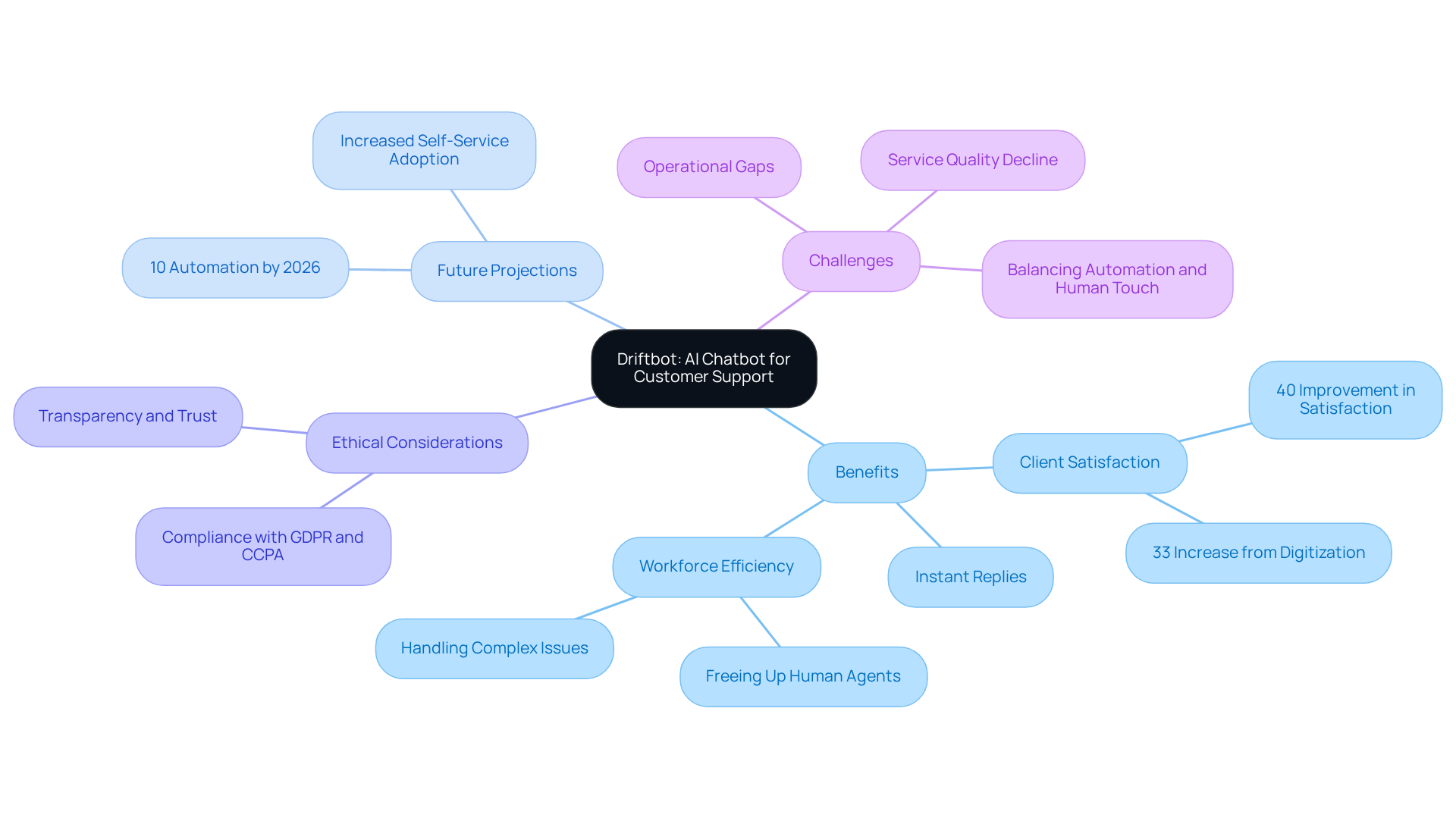 The center represents Driftbot, and the branches show different aspects of its use in customer support. Each branch highlights important points, making it easy to understand how Driftbot can enhance operations and what to consider for the future.