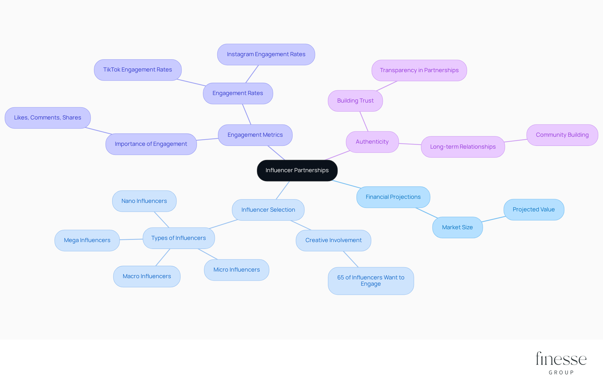 The center represents influencer partnerships, and the branches show different important areas like finances, selection criteria for influencers, and the importance of engagement. Each branch is connected to specific details to give a comprehensive view of how these partnerships work.