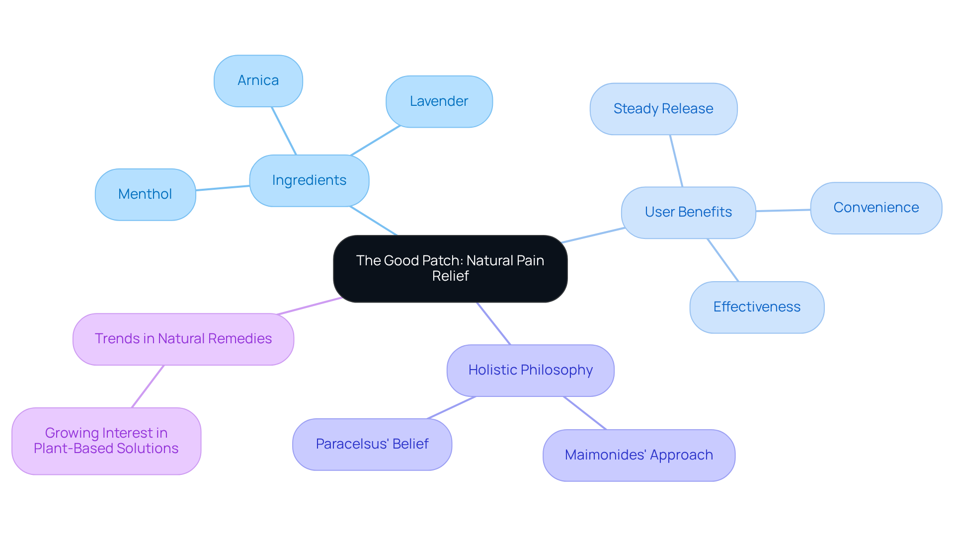 This mindmap illustrates how The Good Patch connects various elements of natural pain relief. Start at the center with the product's name, then follow the branches to see the ingredients, benefits, holistic philosophies, and current trends in natural remedies. Each branch represents a key aspect of how The Good Patch works and its place in the wellness landscape. This mindmap illustrates how The Good Patch connects various elements of natural pain relief. Start at the center with the product's name, then follow the branches to see the ingredients, benefits, holistic philosophies, and current trends in natural remedies. Each branch represents a key aspect of how The Good Patch works and its place in the wellness landscape.