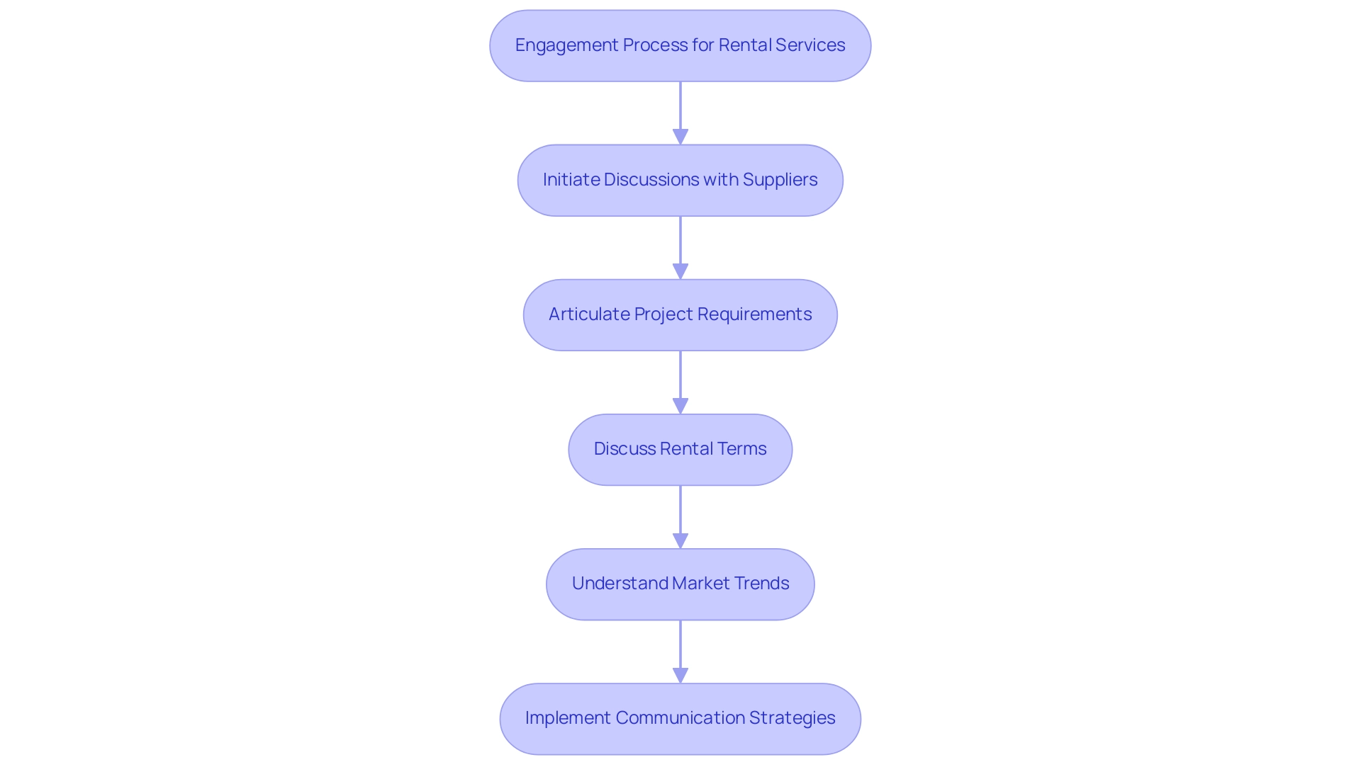 Each box represents a step in the engagement process, and the arrows indicate the flow from one step to the next.