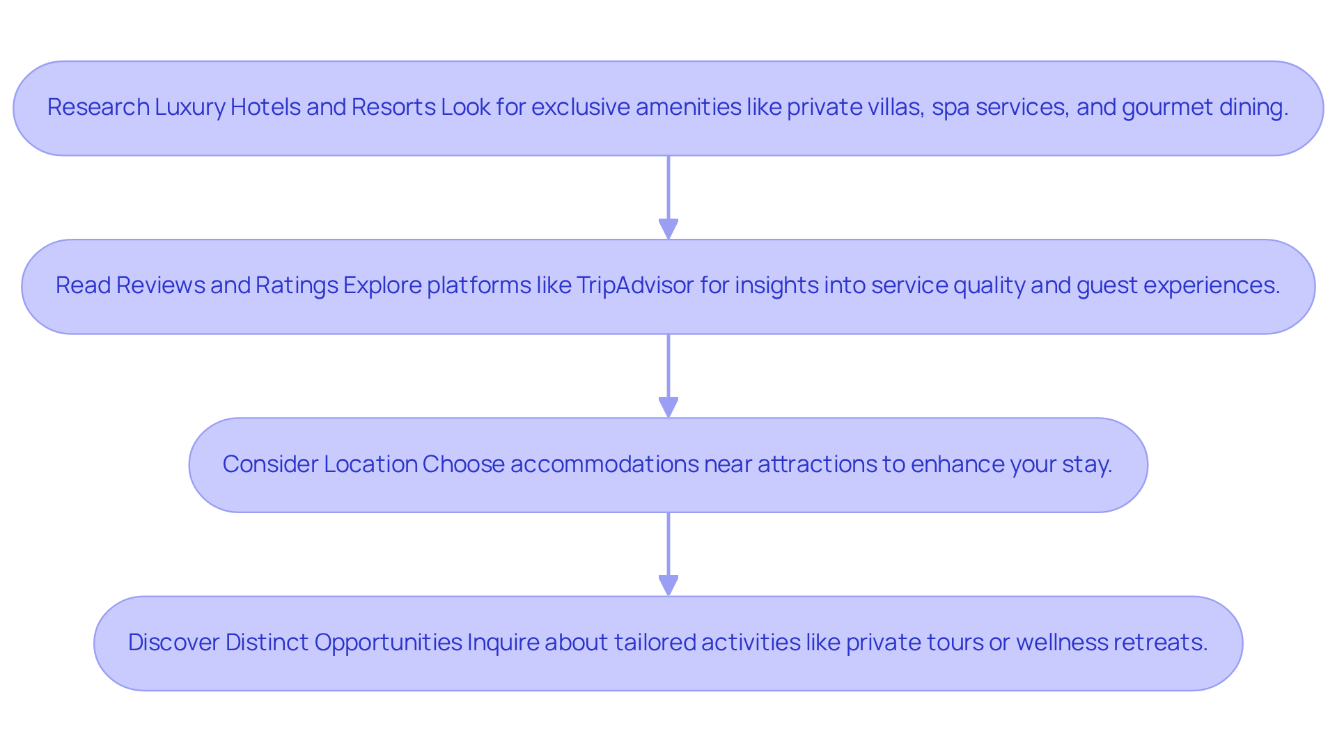 Each box represents a step in the process of selecting luxury accommodations. Follow the arrows to navigate through the key considerations that will lead to the perfect luxurious stay. Each box represents a step in the process of selecting luxury accommodations. Follow the arrows to navigate through the key considerations that will lead to the perfect luxurious stay.