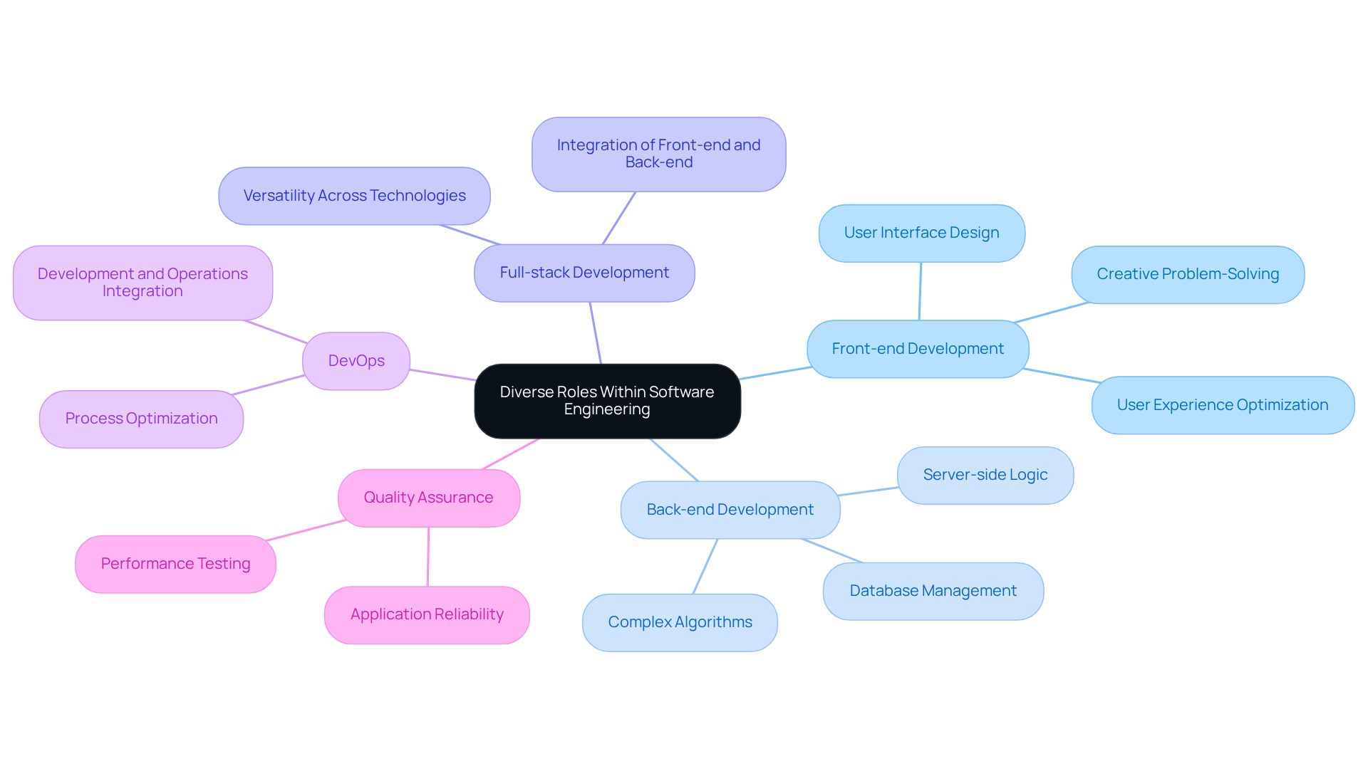 The central node represents the broad field of software engineering, while the branches show specific roles and their unique focuses. Each color-coded branch helps to identify different areas of specialization within the industry. The central node represents the broad field of software engineering, while the branches show specific roles and their unique focuses. Each color-coded branch helps to identify different areas of specialization within the industry.