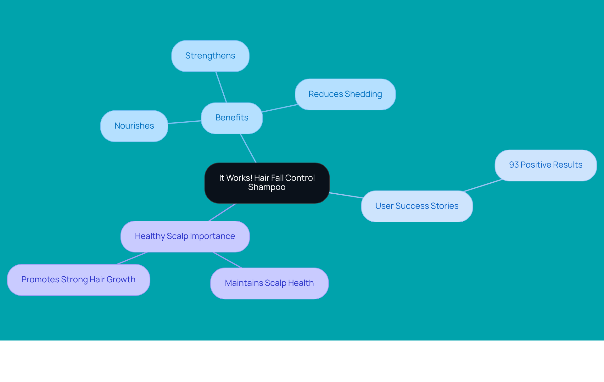 The central node represents the shampoo, while branches reveal its benefits and user feedback. Each color-coded section makes it easy to follow the information and see how everything connects.