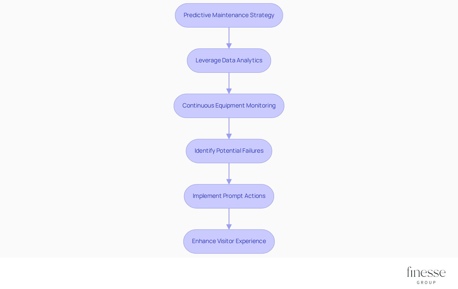 Each box in the flowchart represents a step in the predictive maintenance process, showing how one action leads to the next, ultimately improving the guest experience.