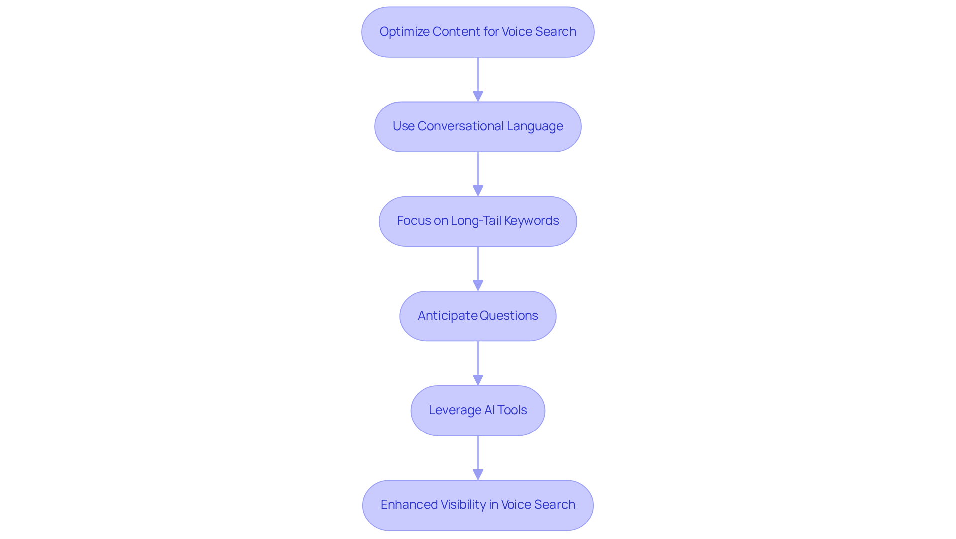 Follow the arrows to see how each step leads to better optimization for voice search. Each box represents an important action you can take to improve your content's visibility and connection with your audience.