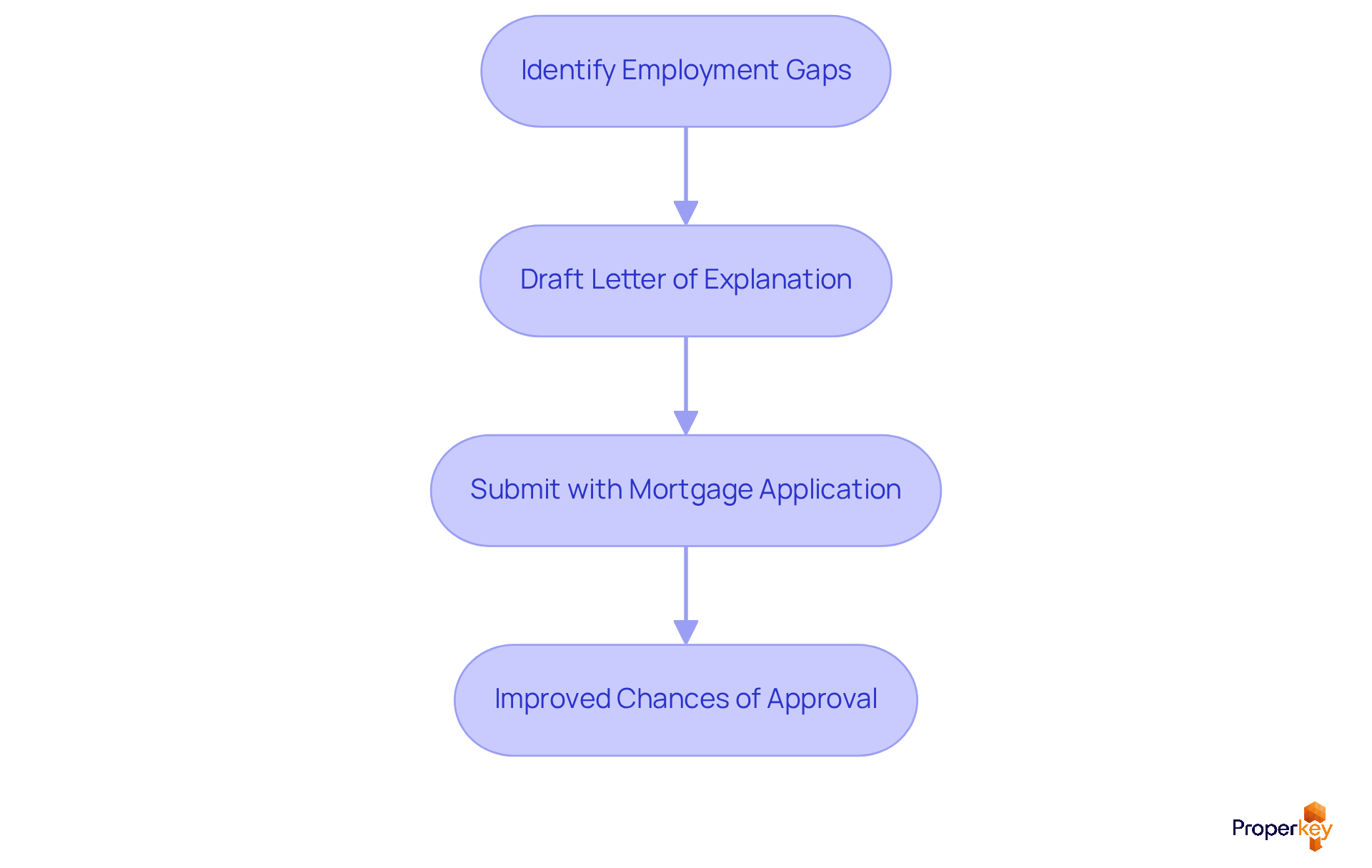 This flowchart outlines the steps you should take if you have gaps in your work history. Start by identifying the gaps, then draft your letter, submit it with your mortgage application, and see how it can improve your chances of getting approved.