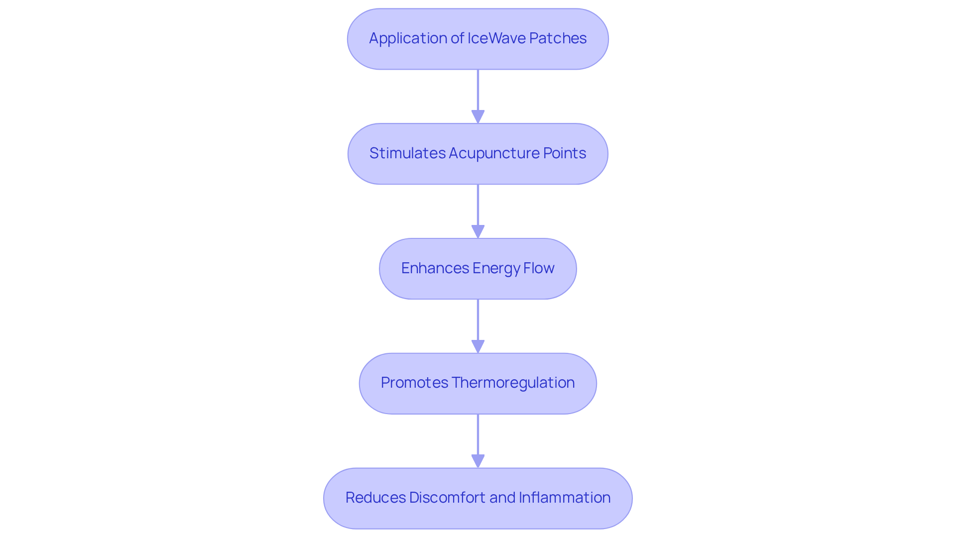 Follow the arrows to see how applying the patches leads to various benefits. Each box represents a step in the process, showing how the patches help alleviate discomfort and promote wellness.
