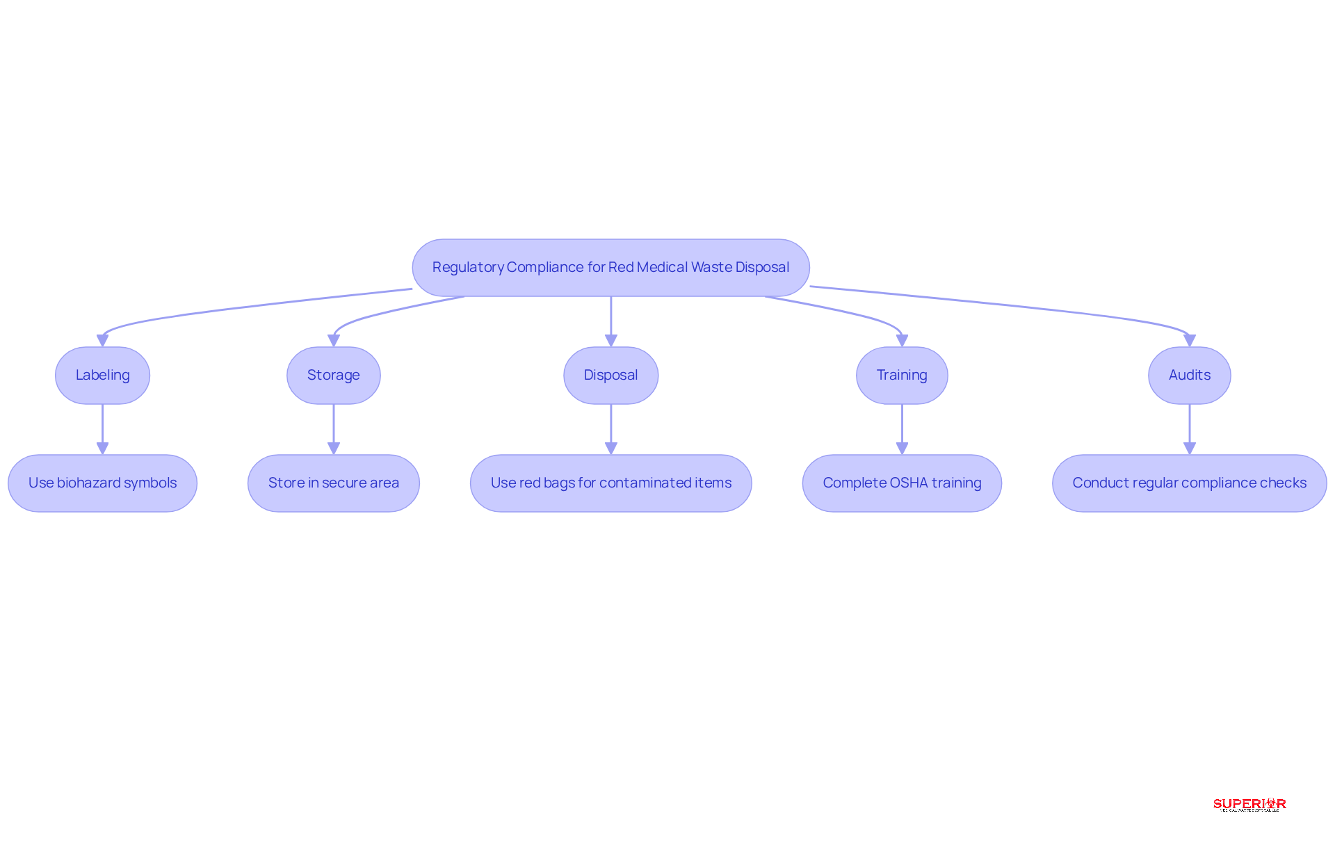 This flowchart outlines the steps healthcare facilities must take to comply with regulations regarding red medical waste. Each box represents a key step in the process, and the arrows show how these steps connect. Follow the flow to understand the necessary actions for safe and compliant waste disposal.