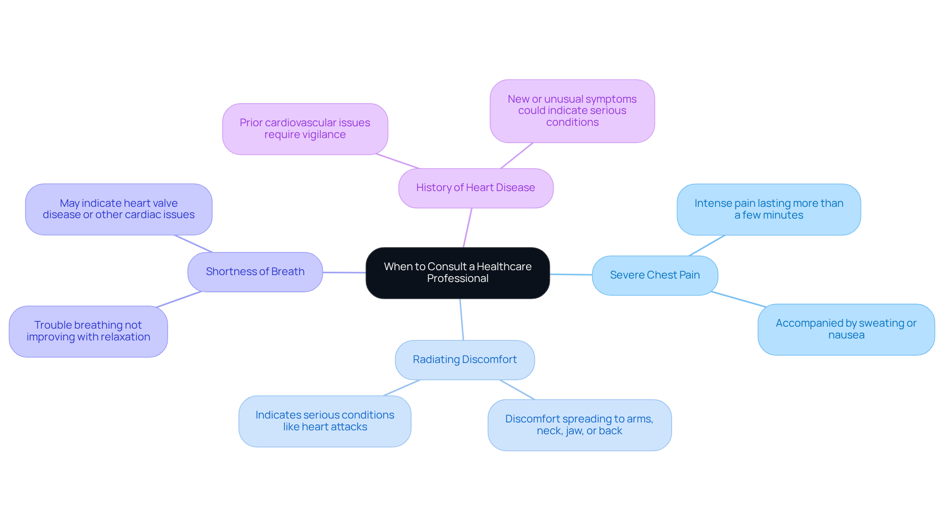 The central node represents the main topic of consulting a healthcare professional. Each branch shows a specific symptom, and the sub-branches provide details on why that symptom is important. This helps you understand when to seek medical help. The central node represents the main topic of consulting a healthcare professional. Each branch shows a specific symptom, and the sub-branches provide details on why that symptom is important. This helps you understand when to seek medical help.