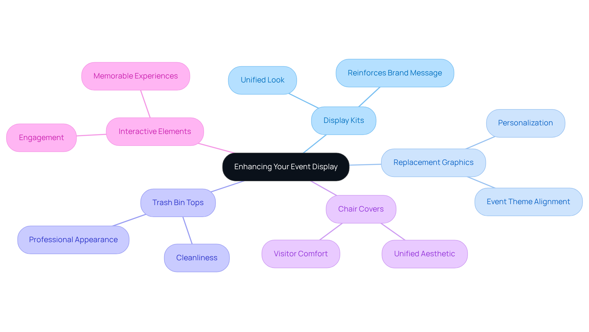 The central idea is how to make your event display better. Each branch is an accessory that can help, with notes on how it improves your booth's appeal and engagement. Follow the branches to see all the ways you can enhance your display! The central idea is how to make your event display better. Each branch is an accessory that can help, with notes on how it improves your booth's appeal and engagement. Follow the branches to see all the ways you can enhance your display!