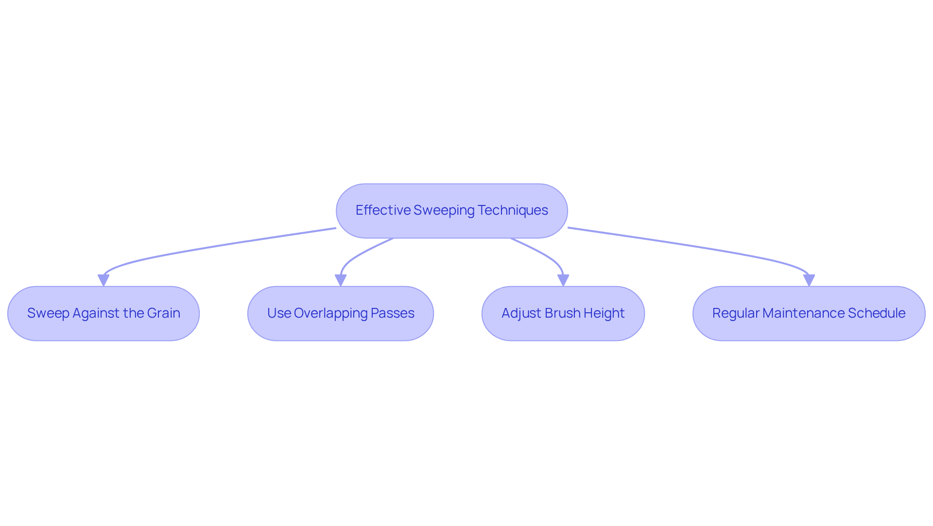 Follow the arrows to see the recommended techniques for maintaining your artificial turf. Each box explains a specific action to take for the best results.
