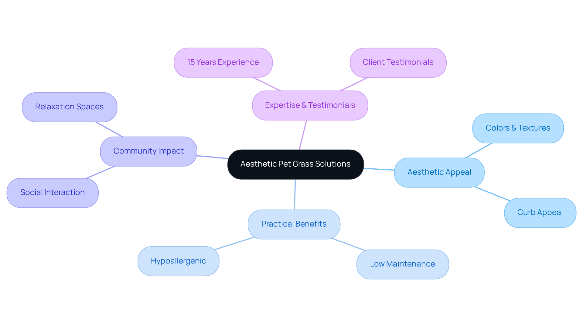 This mindmap starts with the main idea in the center and branches out to show different benefits and features of pet grass. Each branch represents a key area, and the sub-branches provide more details. Follow the connections to see how everything relates to creating a beautiful and functional outdoor space.