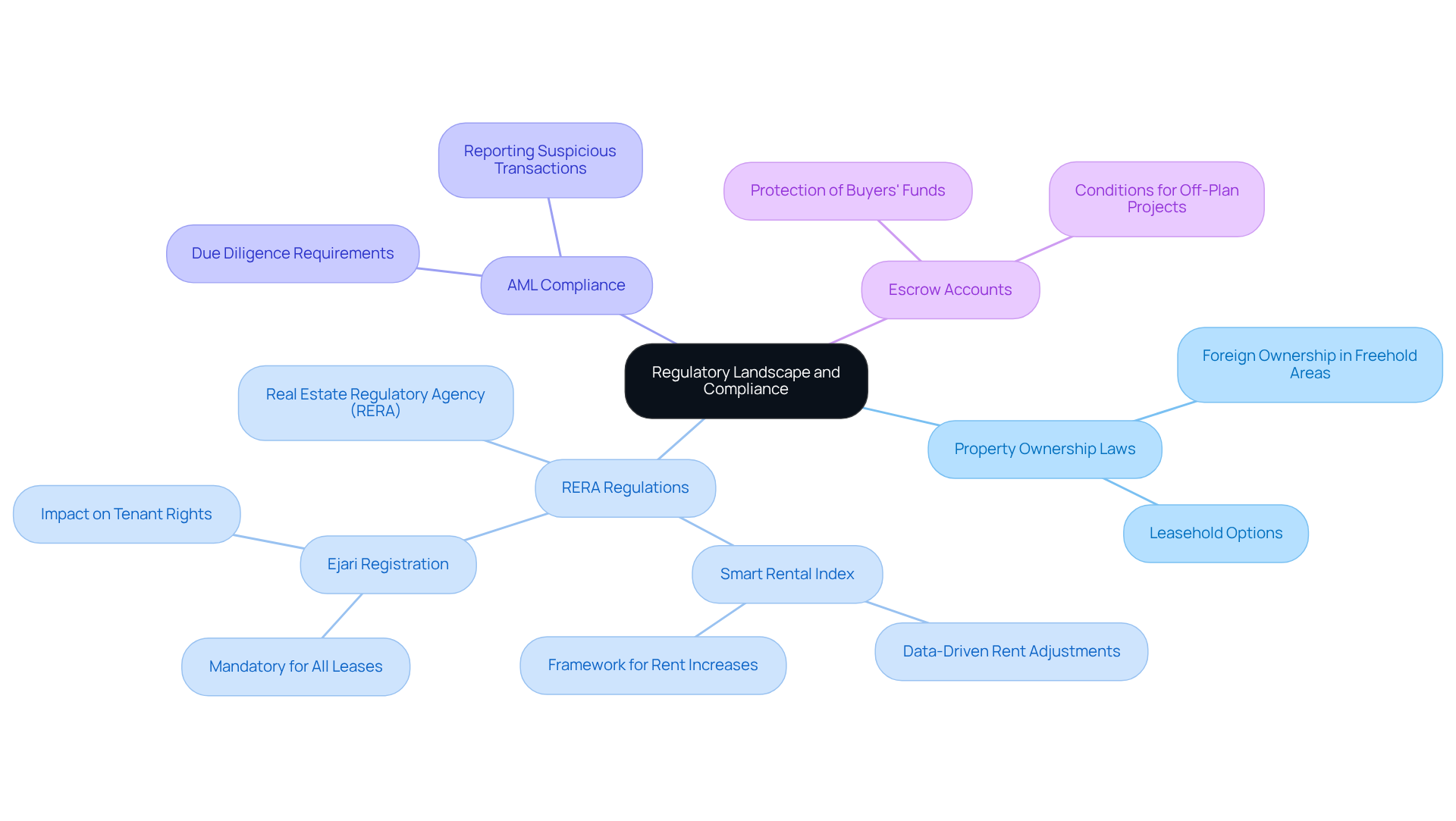 Start at the center with the main theme of regulations, then follow the branches to explore each key regulation and its significance for investors. Start at the center with the main theme of regulations, then follow the branches to explore each key regulation and its significance for investors.