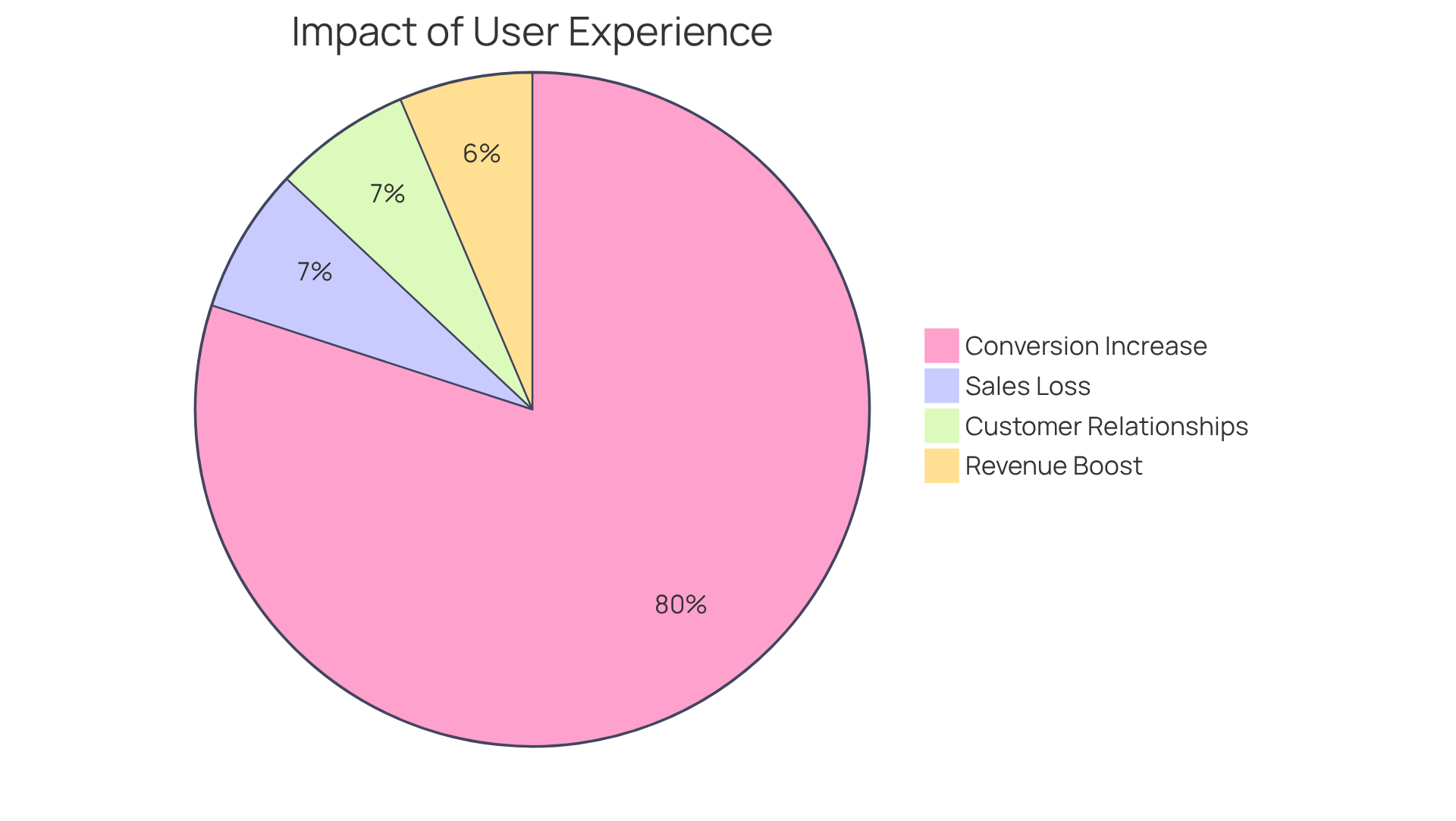 Each segment shows how user experience affects business outcomes: the green slice shows the revenue boost from good UX, blue represents the increase in conversion rates, red indicates the sales loss from poor UX, and yellow highlights the importance of nurturing customer relationships.