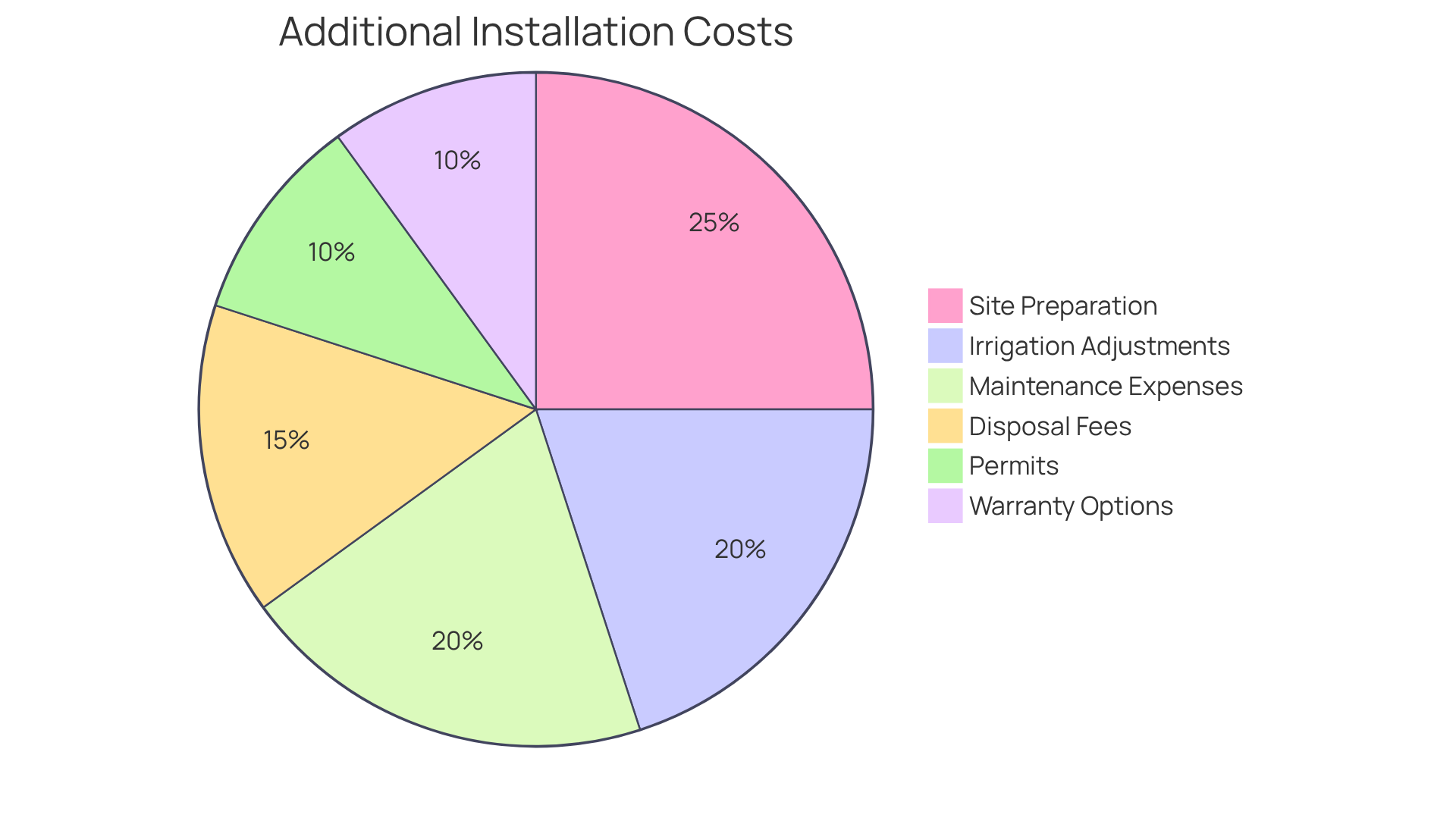 Each slice of the pie shows a different cost associated with installing artificial grass. The size of each slice indicates how much that cost contributes to the total installation expense. For example, a larger slice means a higher cost, while a smaller slice indicates a lesser expense.