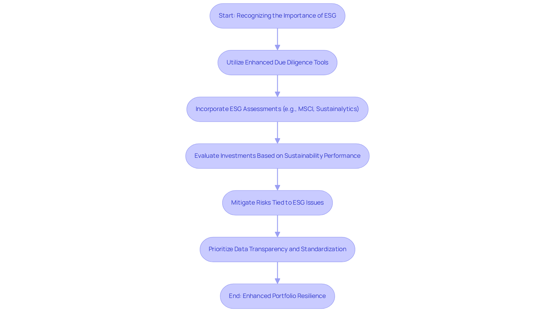 This flowchart illustrates the steps investment managers should take to effectively integrate ESG factors into their decision-making process. Each box represents a key action or consideration, and the arrows show how these steps connect to enhance portfolio resilience and capitalize on sustainable investment opportunities. This flowchart illustrates the steps investment managers should take to effectively integrate ESG factors into their decision-making process. Each box represents a key action or consideration, and the arrows show how these steps connect to enhance portfolio resilience and capitalize on sustainable investment opportunities.