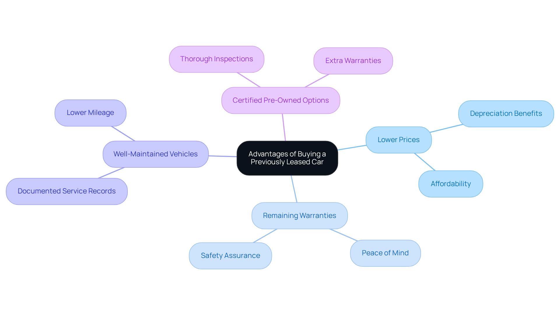 The central node represents the main topic, while the branches show the various advantages. Each color-coded branch highlights a specific benefit, making it easy to see how they relate to the overall idea.