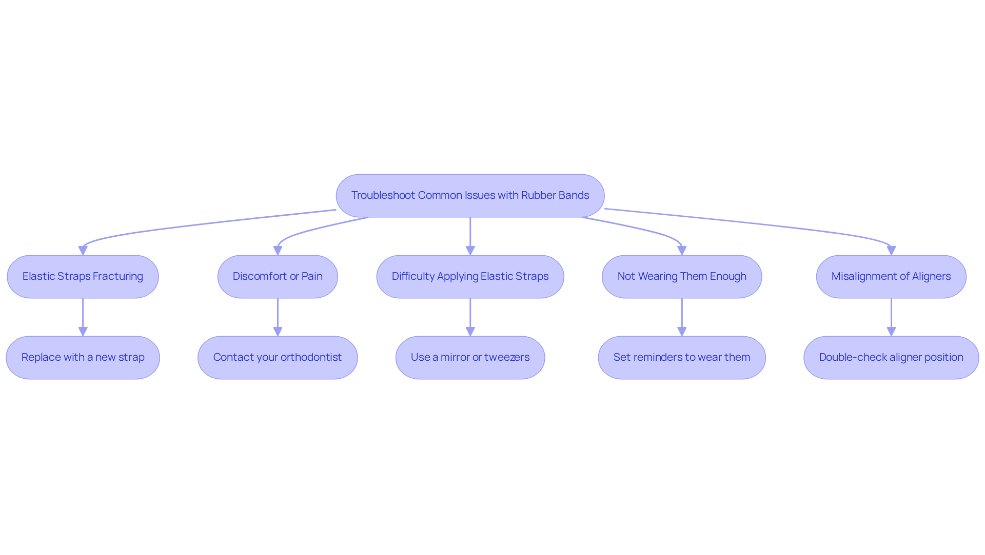 Each box represents a common issue you might face with rubber bands. Follow the arrows to find the recommended solutions for each problem. This flowchart is designed to help you navigate challenges easily and keep your treatment on track.