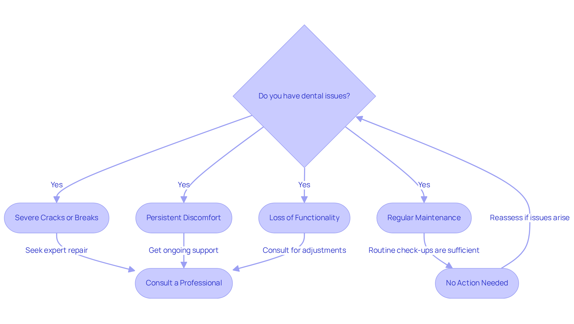This flowchart helps you decide if you need to seek professional help for dental issues. Follow the arrows based on your situation — if any of the conditions apply to you, it may be time to consult a professional.