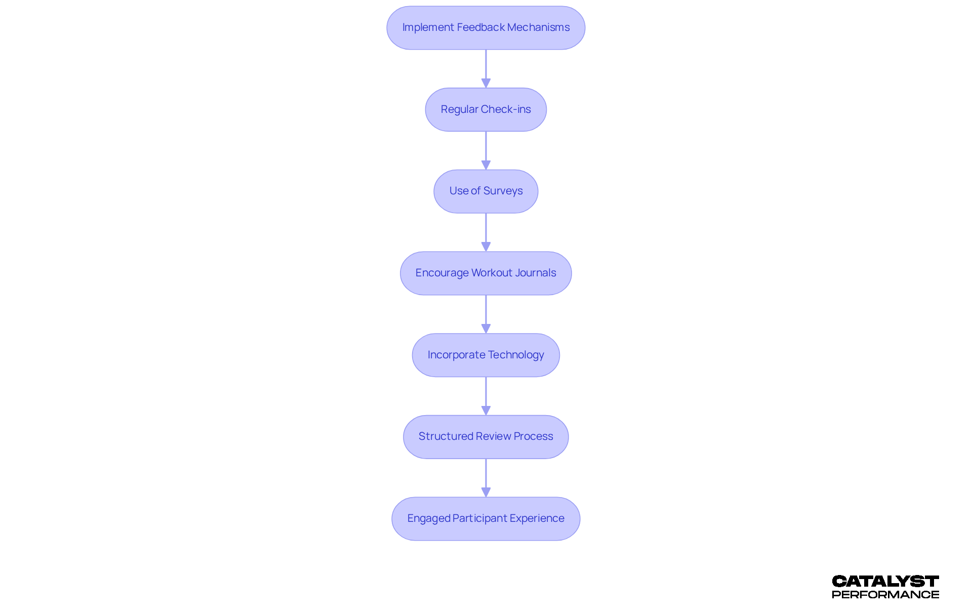 Follow the arrows to see how each step builds on the previous one, leading to a more engaged and empowered participant experience in health coaching. Follow the arrows to see how each step builds on the previous one, leading to a more engaged and empowered participant experience in health coaching.