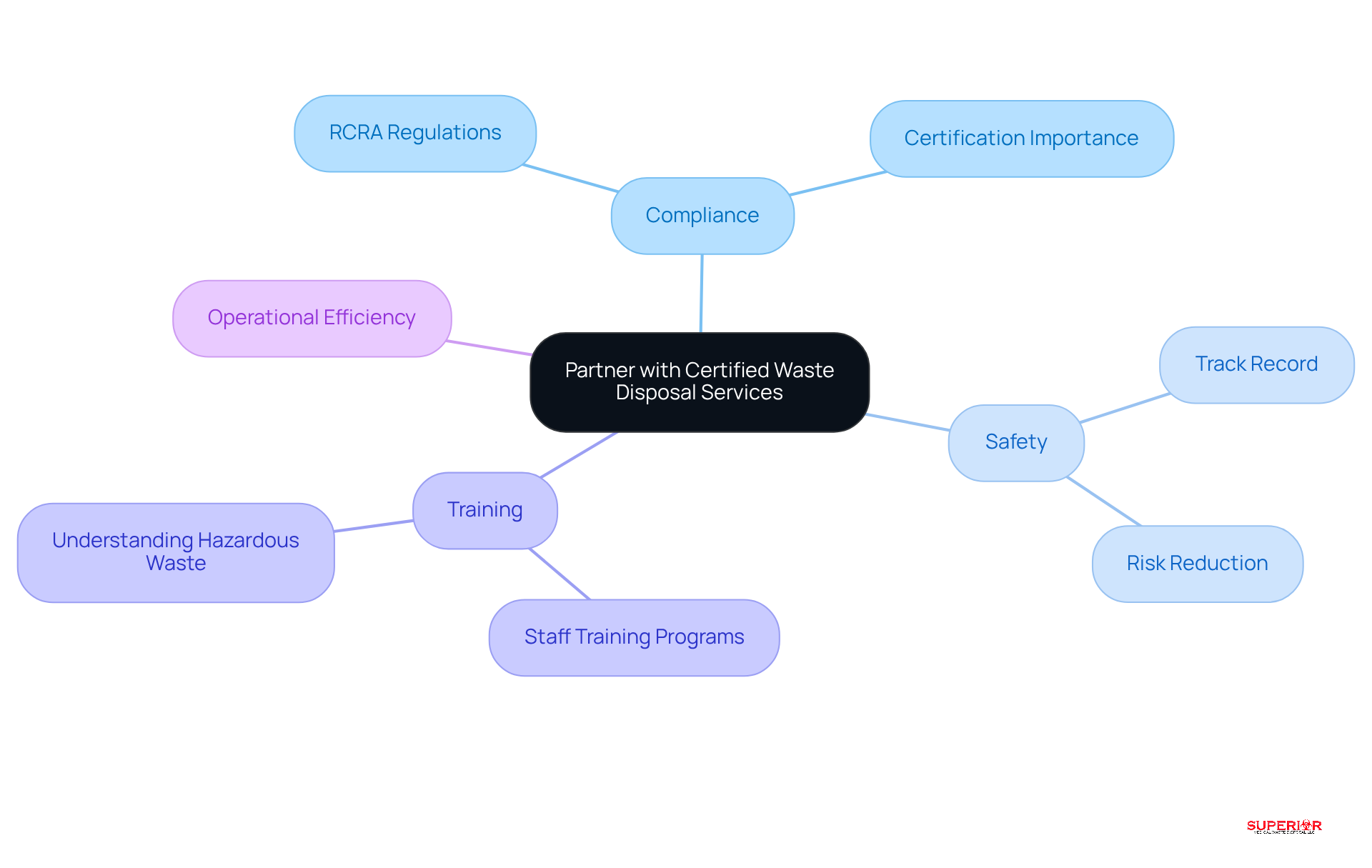 The central idea is about partnering with certified waste disposal services. Each branch represents a critical aspect to consider: compliance ensures legal adherence, safety focuses on risk management, training equips staff, and operational efficiency improves overall practices. Follow the branches to explore how each aspect contributes to a successful partnership.