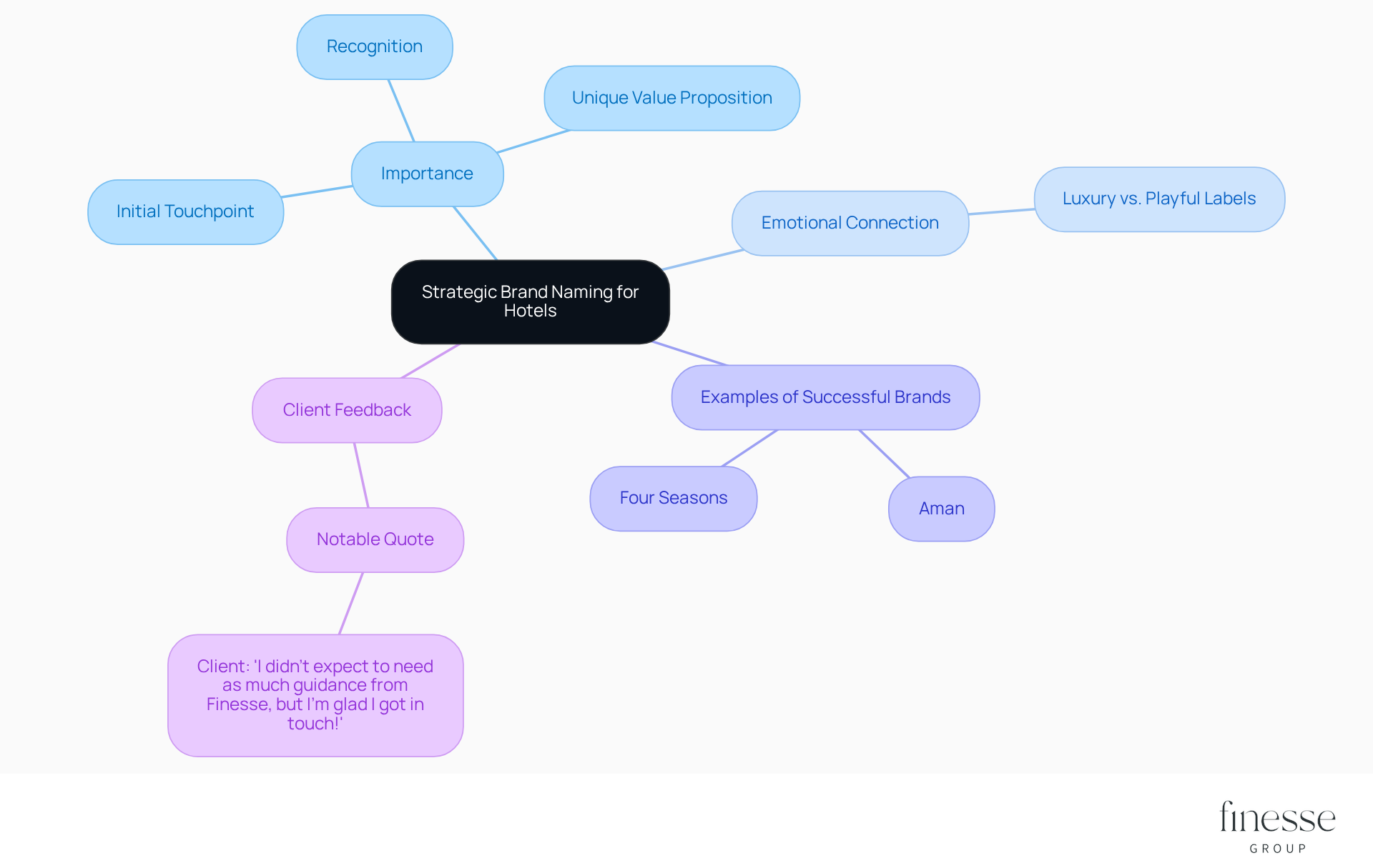 The central node represents the main theme, while the branches show different aspects of strategic brand naming. Each branch offers insights into its importance, emotional appeal, real-world examples, and client experiences. The central node represents the main theme, while the branches show different aspects of strategic brand naming. Each branch offers insights into its importance, emotional appeal, real-world examples, and client experiences.