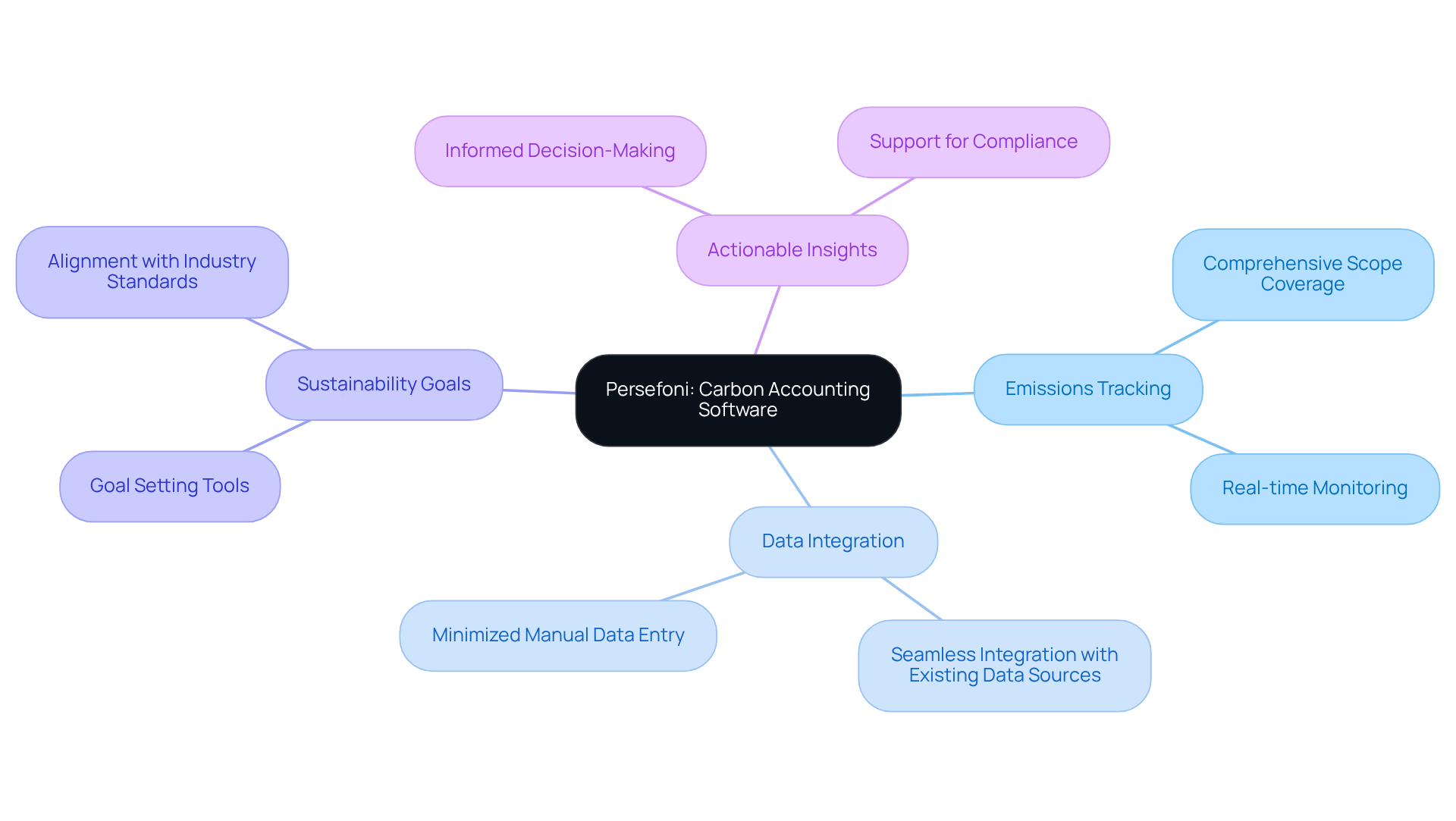 The central node represents Persefoni, while the branches illustrate its key features and benefits. Each branch shows how Persefoni supports property managers in carbon management.