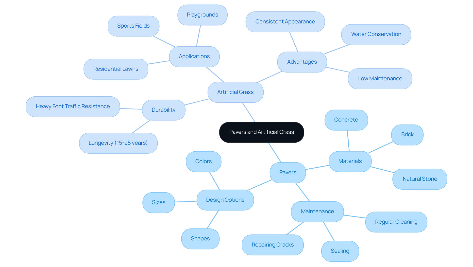 This mindmap starts with the main topic in the center and branches out to show key characteristics of pavers and artificial grass. Each branch represents a different aspect, making it easy to see how they compare and what features they offer. This mindmap starts with the main topic in the center and branches out to show key characteristics of pavers and artificial grass. Each branch represents a different aspect, making it easy to see how they compare and what features they offer.