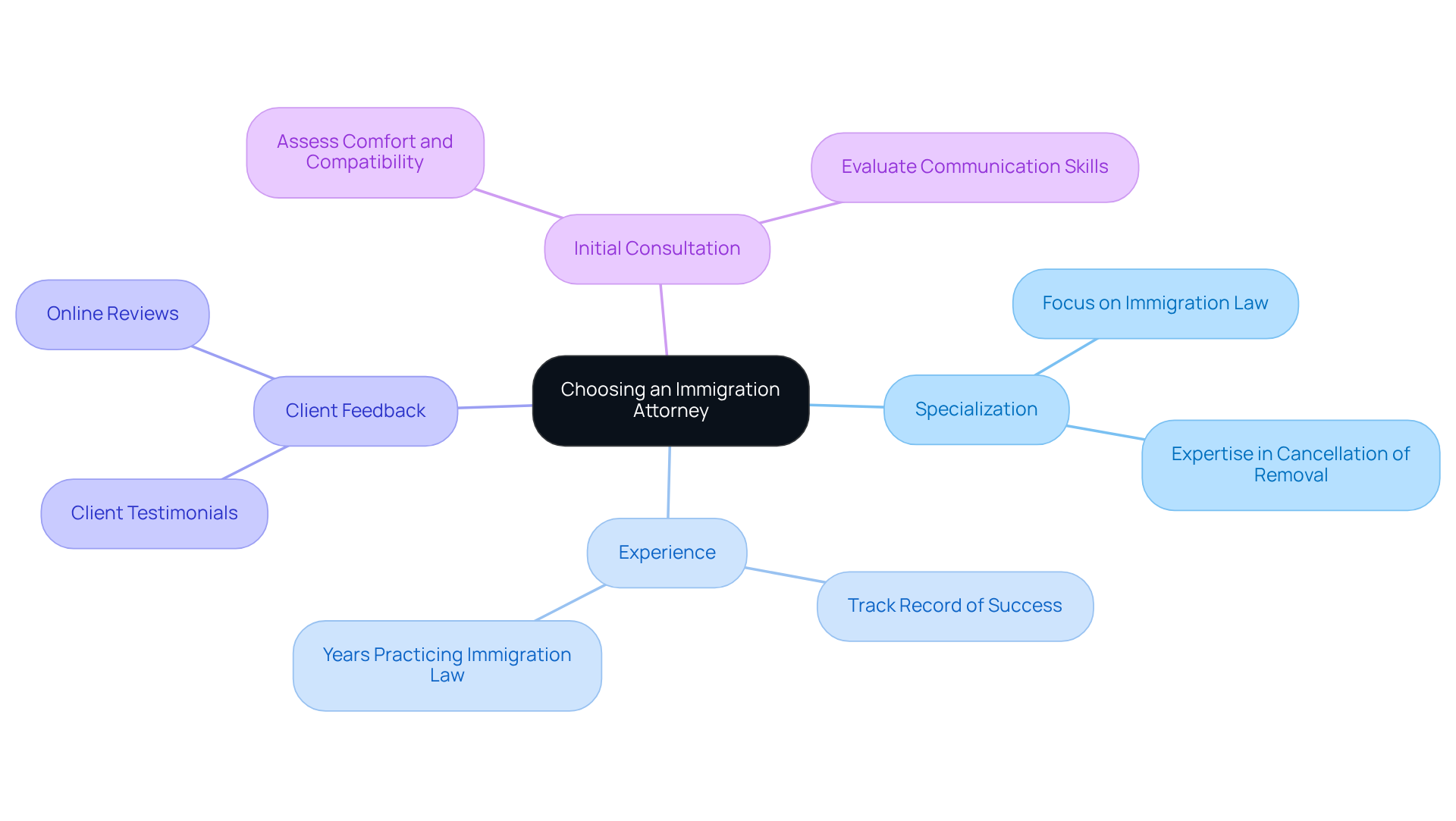 The center represents the main topic of choosing an attorney, while the branches show important factors to consider. Each branch highlights a different aspect that can help you make an informed decision.