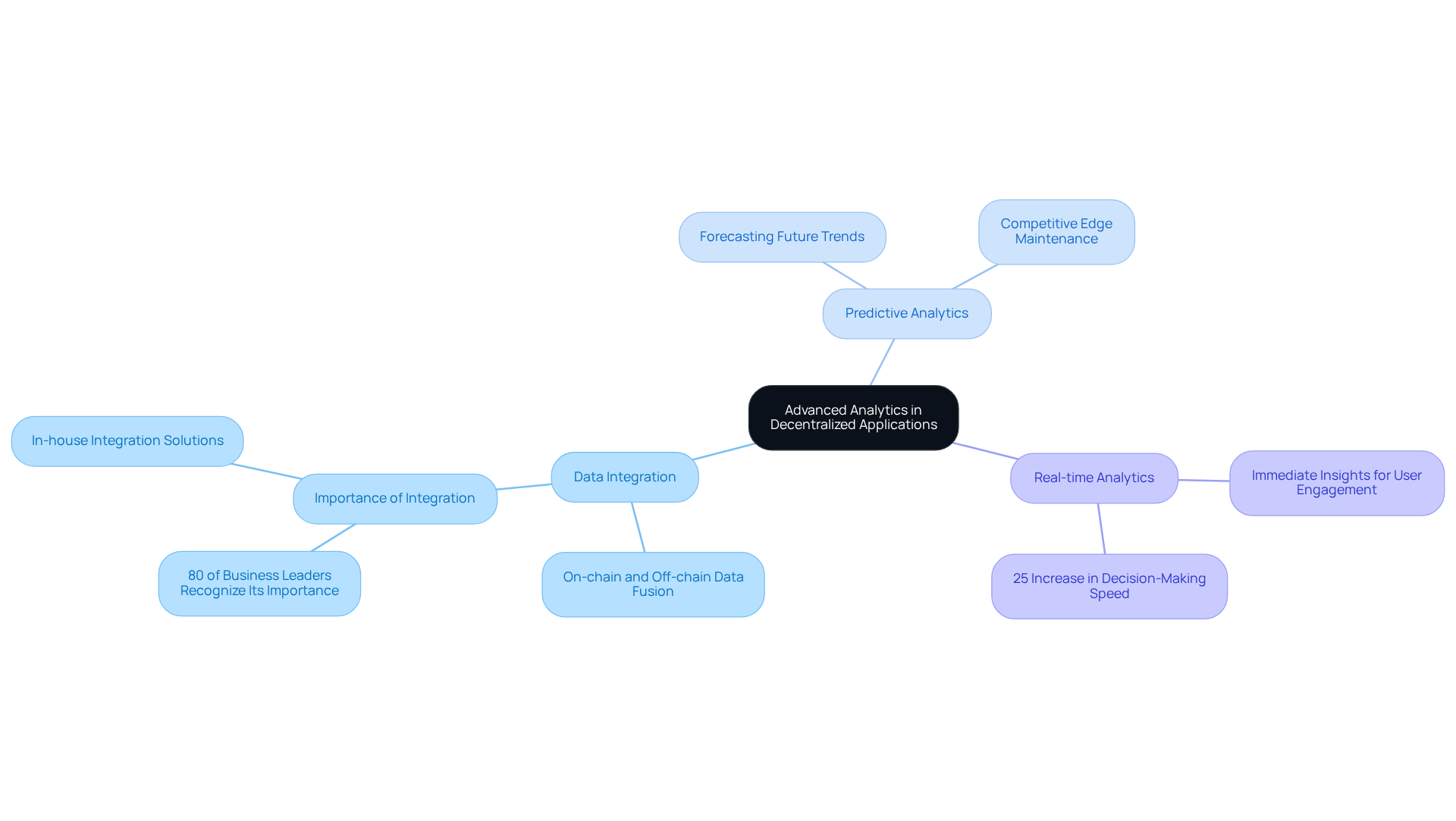 The center represents the main topic of advanced analytics, while each branch highlights a crucial component. Dive deeper into each area to explore how they contribute to the success of decentralized applications. The center represents the main topic of advanced analytics, while each branch highlights a crucial component. Dive deeper into each area to explore how they contribute to the success of decentralized applications.