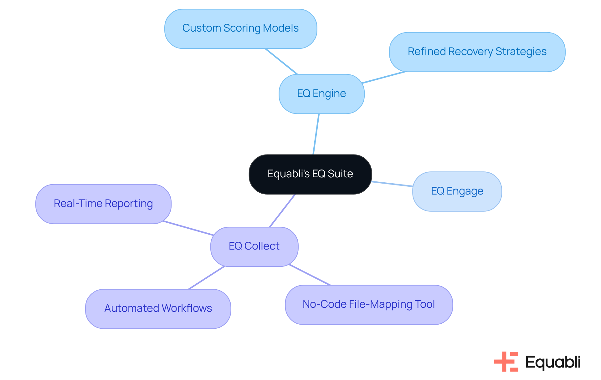 This mindmap shows how Equabli's EQ Suite is structured. The center represents the suite itself, and the branches illustrate its main components and features. Explore each section to see how they contribute to improving debt collection.