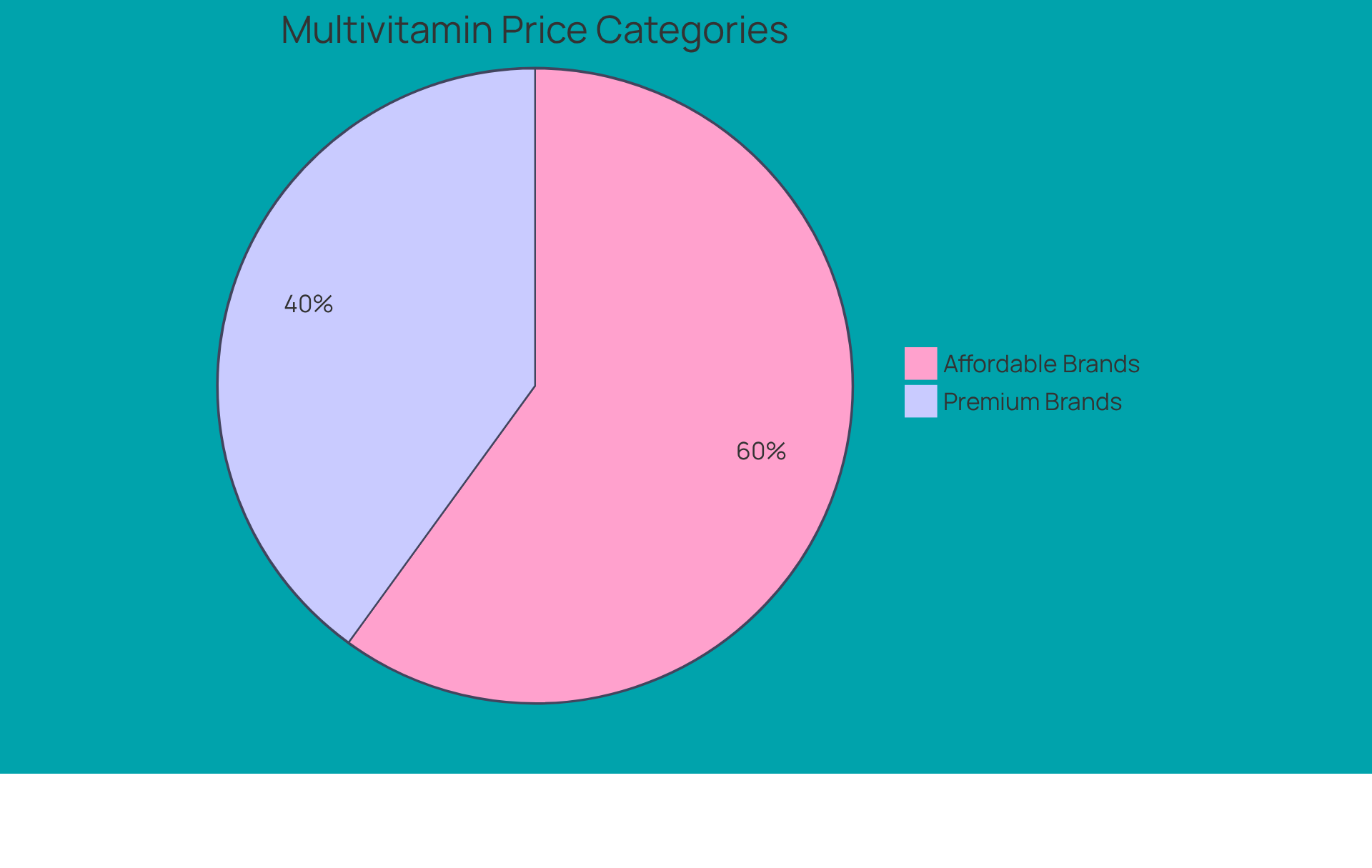 The green slice represents affordable multivitamins, while the red slice shows premium options. The size of each slice indicates how many brands fall into each price category. The green slice represents affordable multivitamins, while the red slice shows premium options. The size of each slice indicates how many brands fall into each price category.