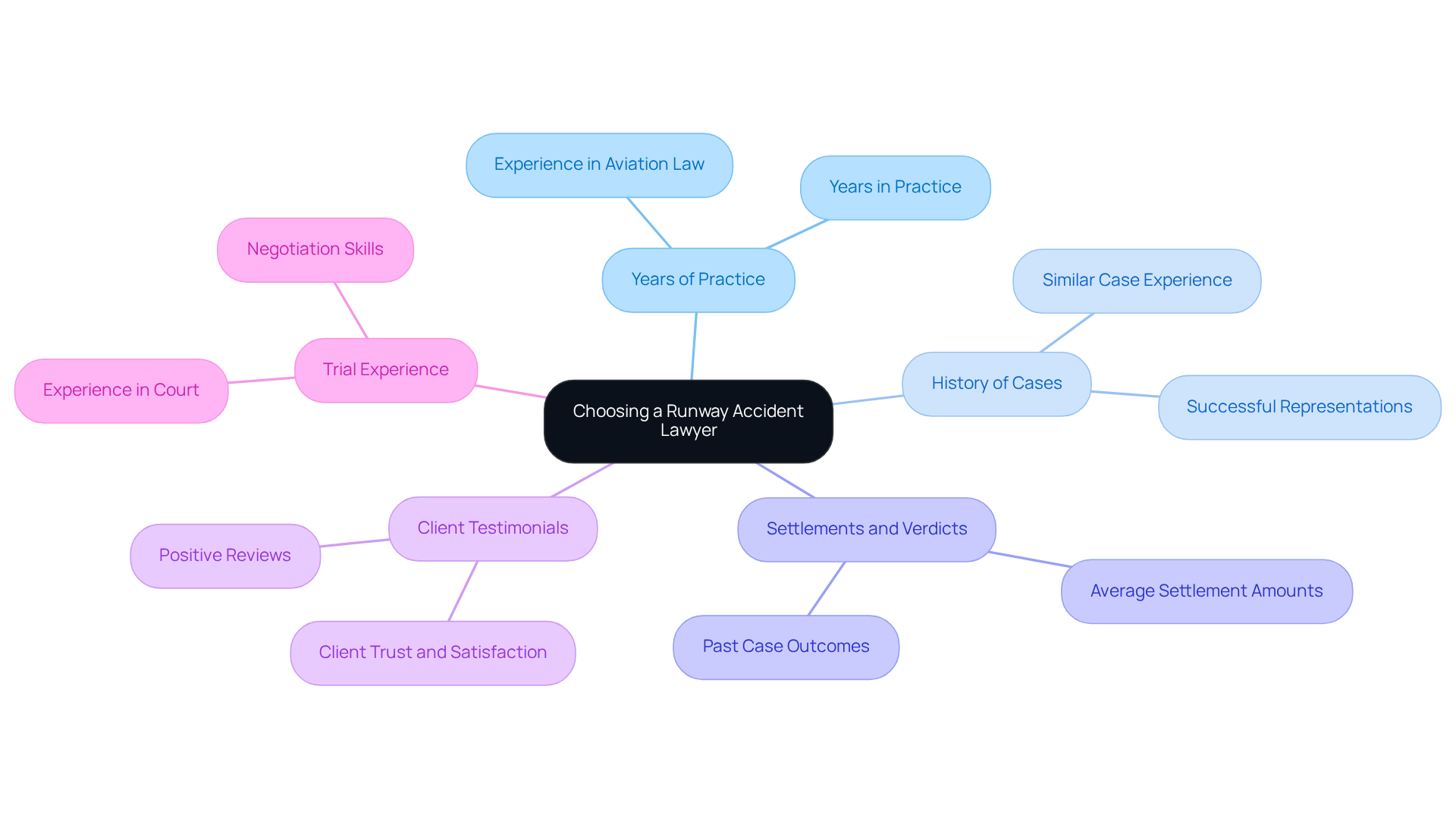Start at the center with the main decision, then explore each branch to see important factors to consider when selecting a lawyer. Each branch represents a key area of focus, helping you make an informed choice.