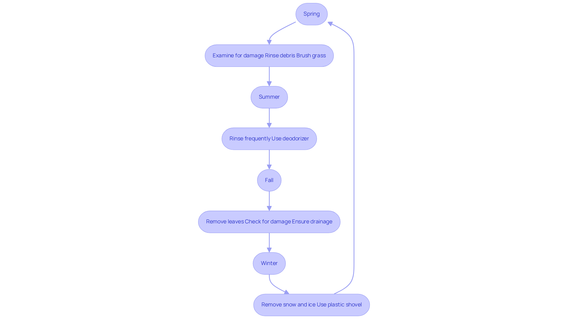Each box represents a season and lists the specific maintenance tasks to keep your artificial lawn in top shape. Follow the arrows to see how maintenance evolves throughout the year.