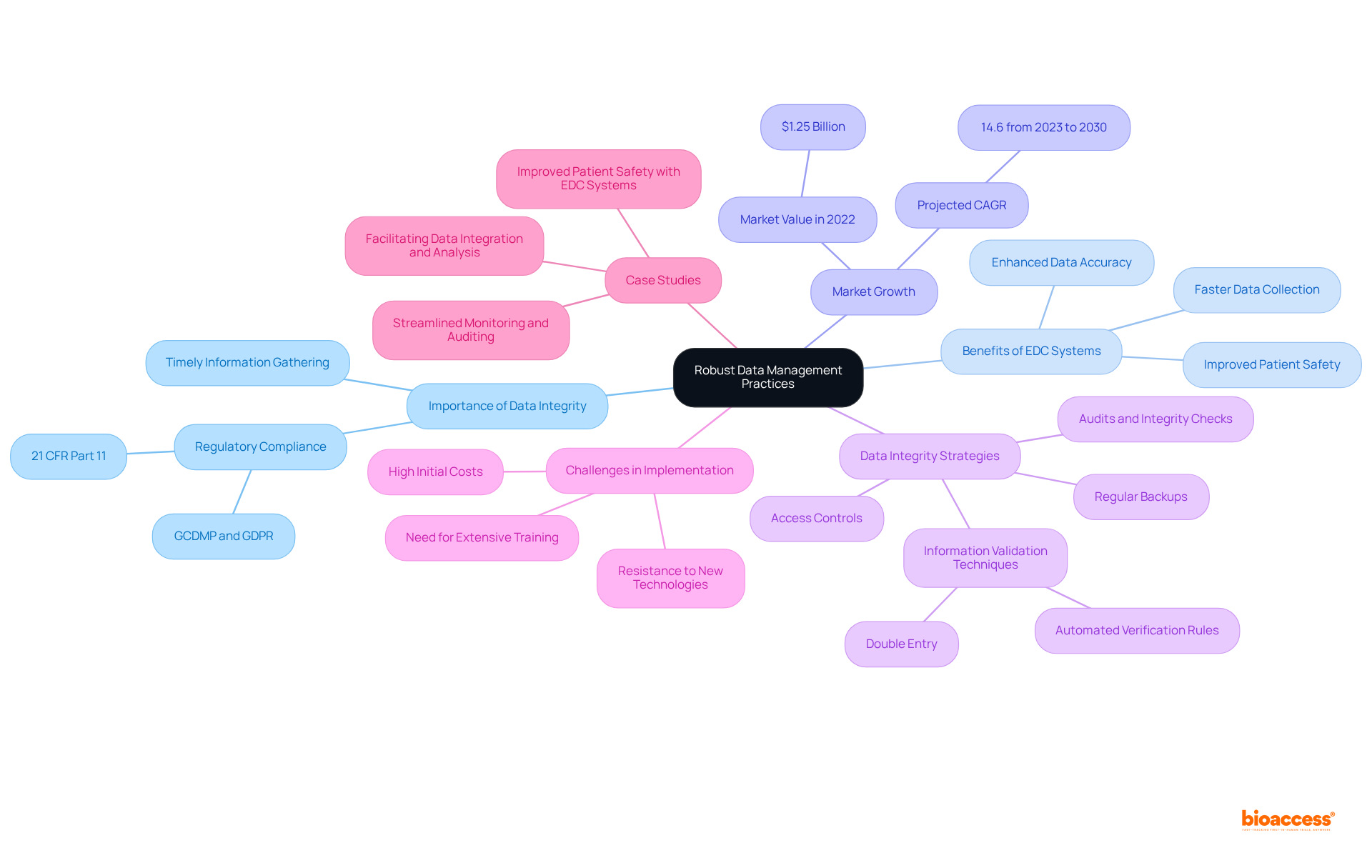 Start with the main idea at the center, then explore the branches to see different aspects of data management, including strategies, benefits, and real-world examples. Each color represents a different theme, helping you navigate the information easily.