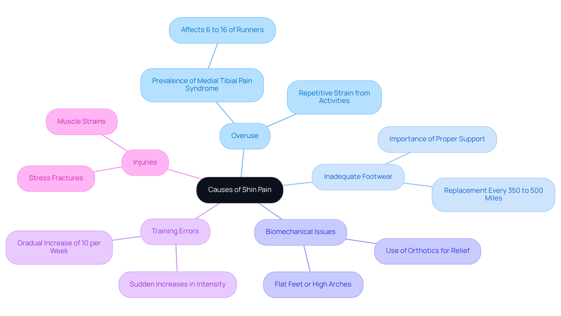 This mindmap shows the main causes of shin pain. Start at the center with 'Causes of Shin Pain', then follow the branches to explore each factor. Each branch provides insights into how these factors contribute to discomfort, helping you understand the bigger picture. This mindmap shows the main causes of shin pain. Start at the center with 'Causes of Shin Pain', then follow the branches to explore each factor. Each branch provides insights into how these factors contribute to discomfort, helping you understand the bigger picture.