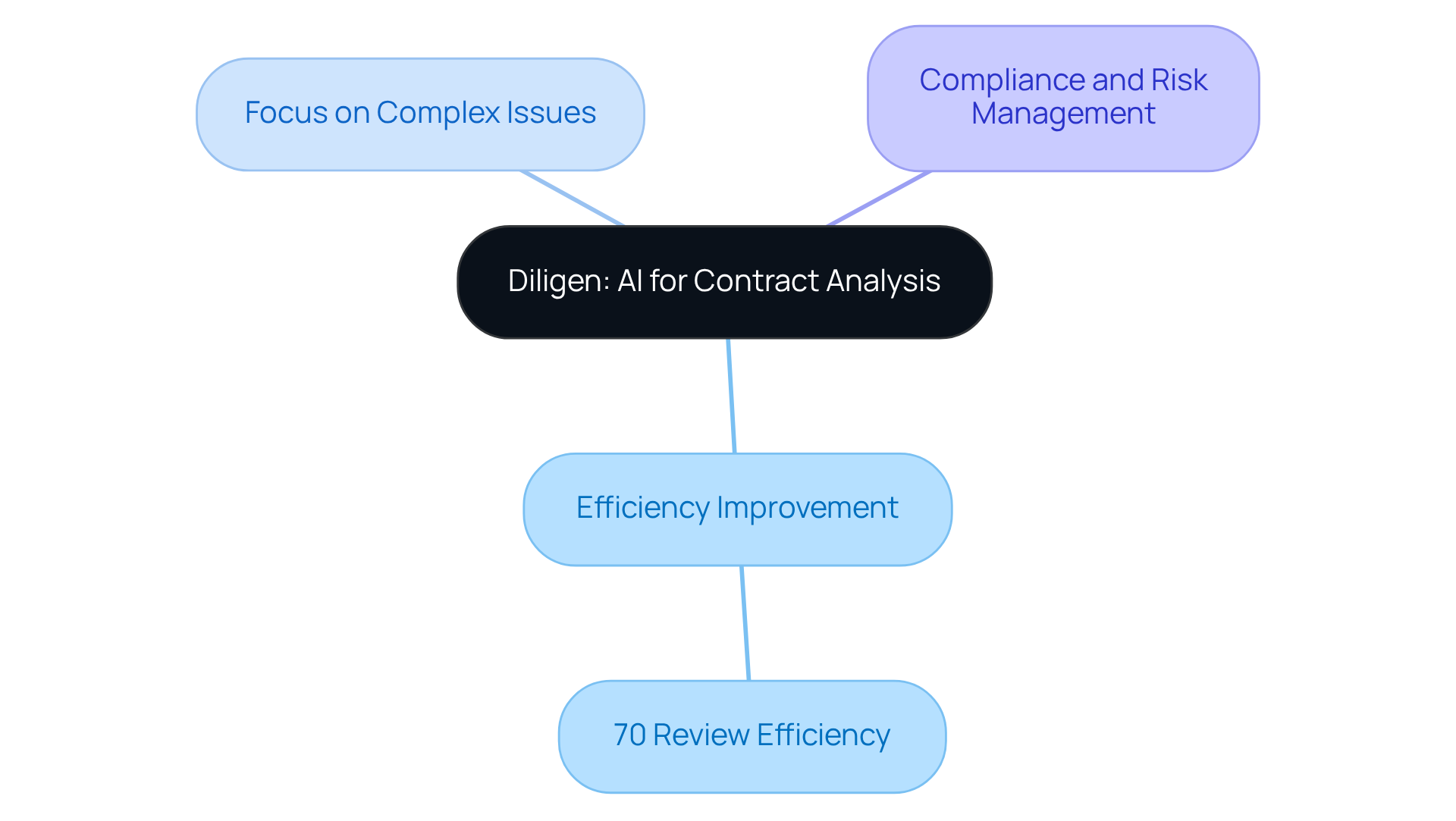 The central node represents Diligen, and the branches show its main benefits. Each branch highlights how Diligen improves contract analysis, making it easier to understand its impact on legal practices.