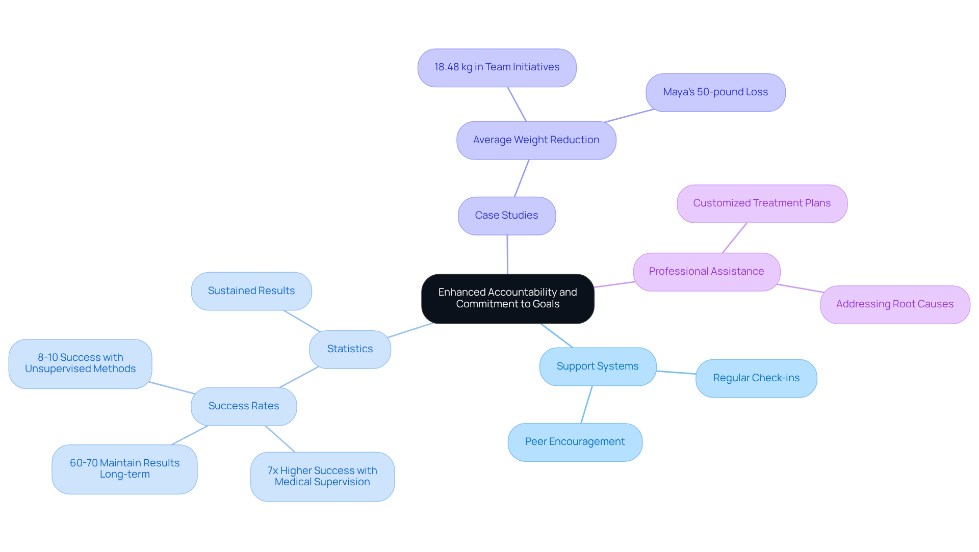 This mindmap illustrates how accountability and support play a crucial role in weight loss. Each branch represents a different aspect of the journey, showing how they connect to the central theme of commitment to health goals. Follow the branches to explore how support systems, statistics, and professional guidance contribute to success.