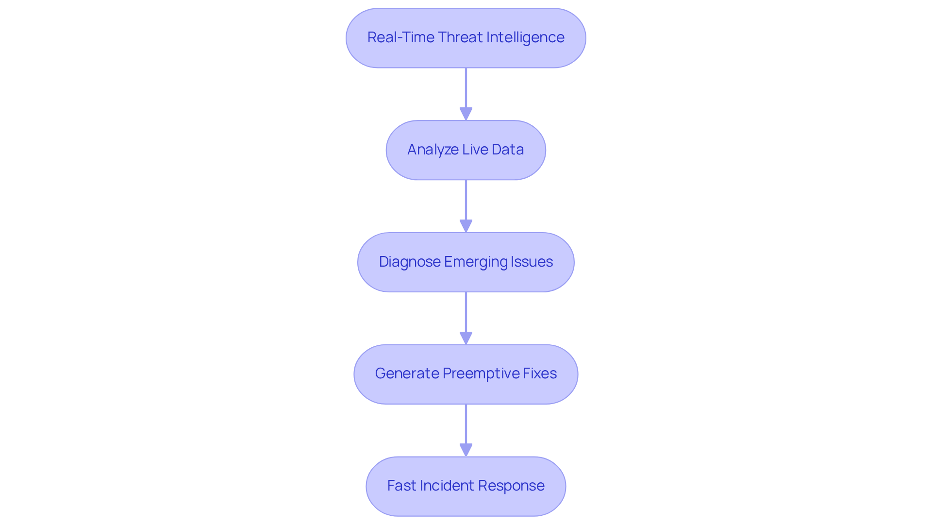Each box represents a step in the process of managing threats with AI. Follow the arrows to see how real-time intelligence leads to quick responses and improved safety.