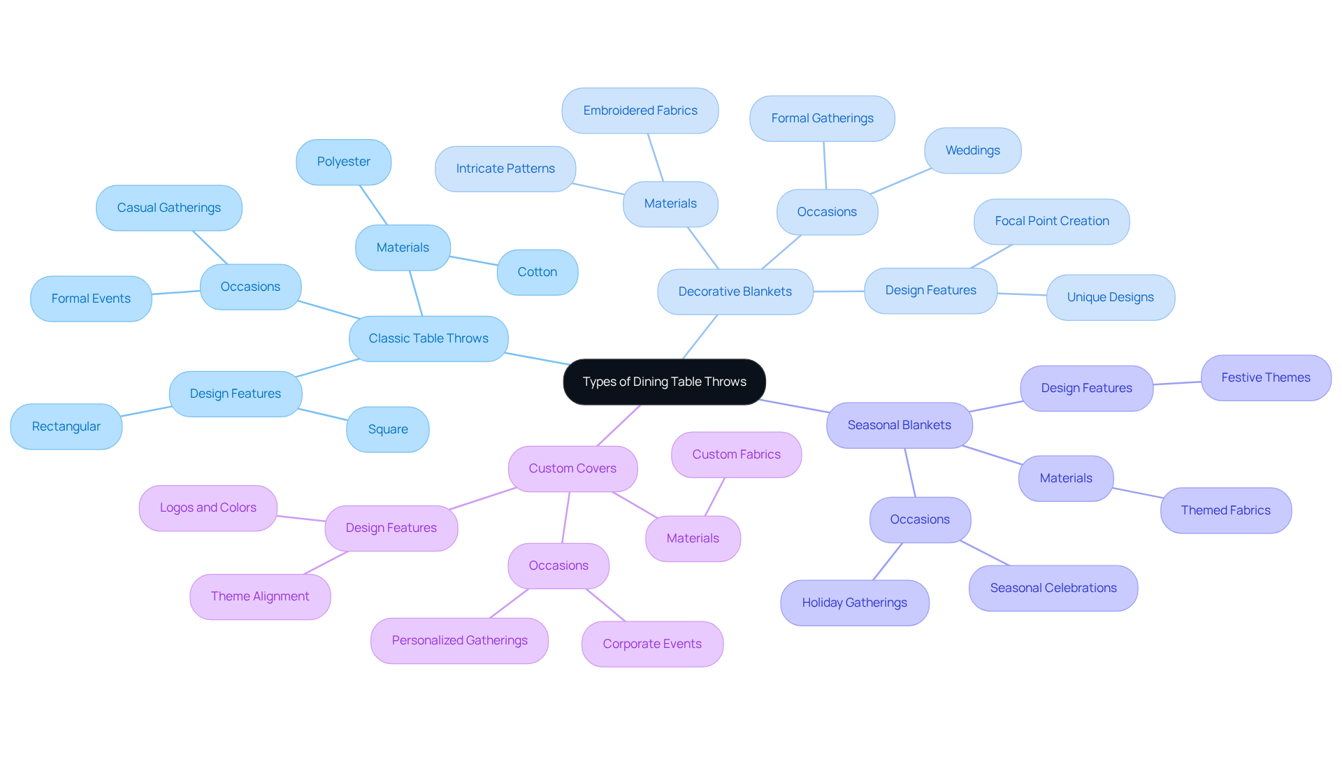 Start at the center with the main topic, then explore each branch to learn about the different styles of dining table throws and what makes each unique. Each color represents a different type, helping you easily navigate through the options.
