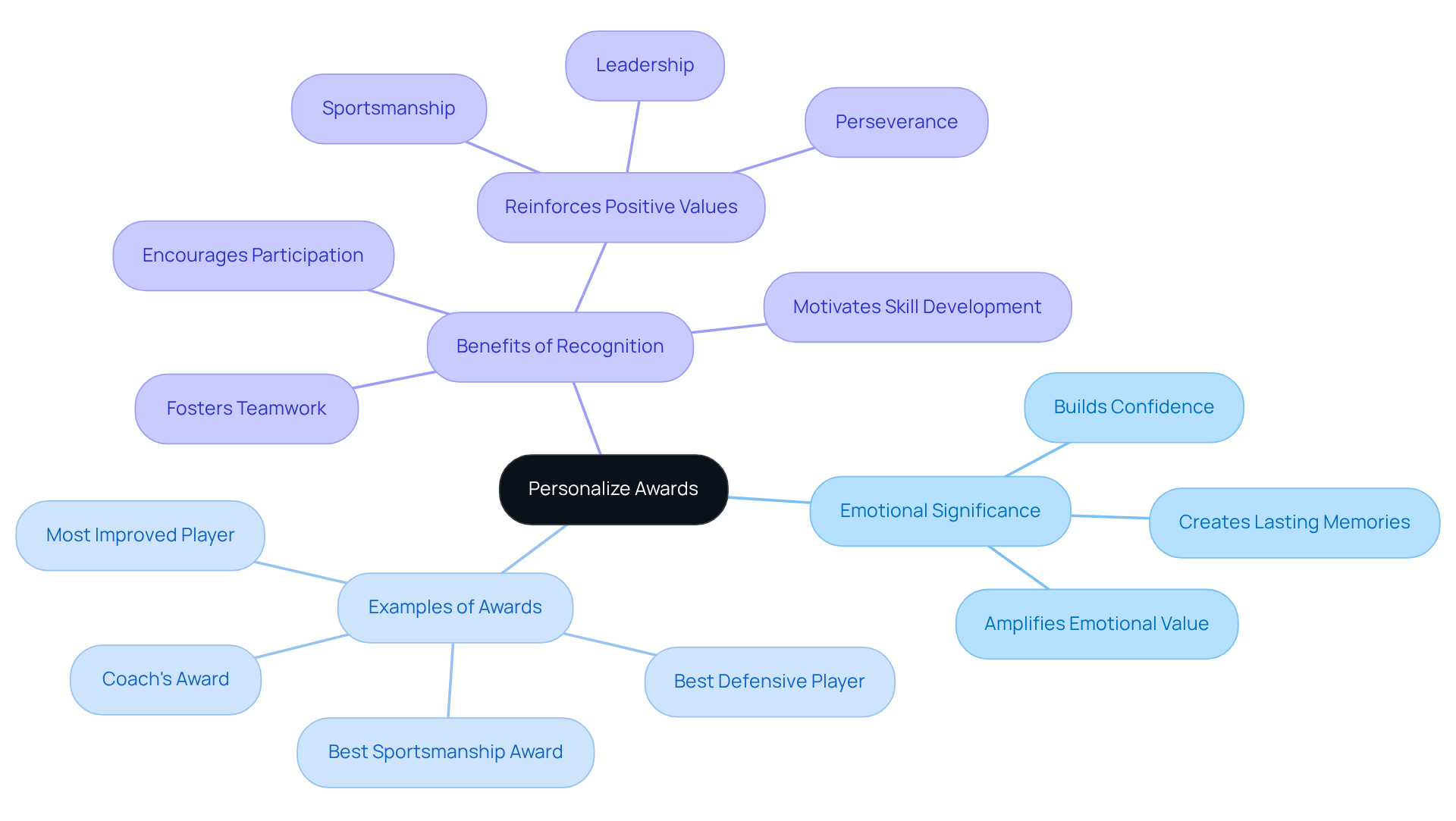 The center shows the main idea of personalizing awards, while the branches illustrate how this concept expands into emotional impact, specific award examples, and the overall benefits for participants.