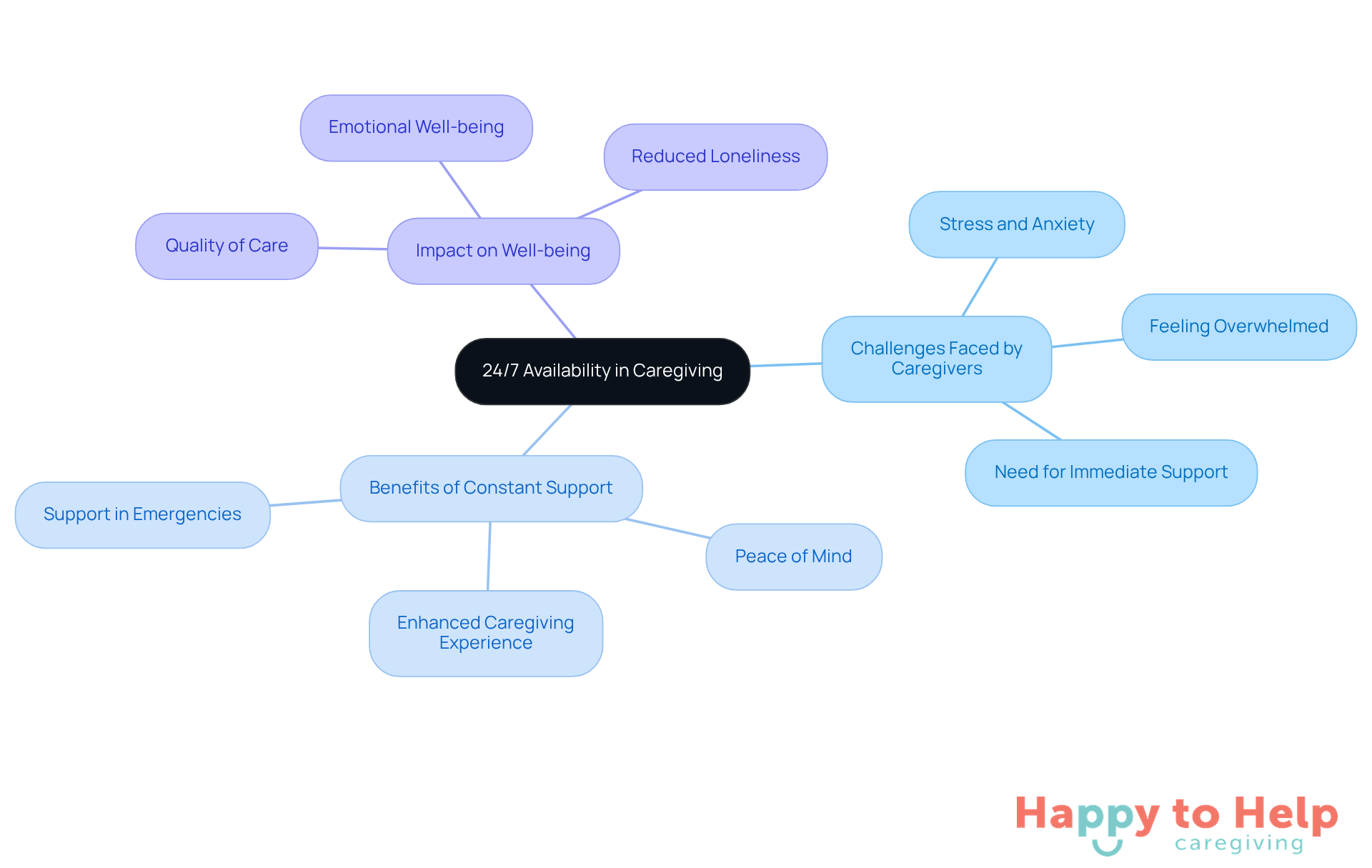 The central idea is 24/7 availability, with branches showing the challenges caregivers face, the benefits of constant support, and how it impacts their well-being. Each branch helps you understand different aspects of caregiving support.