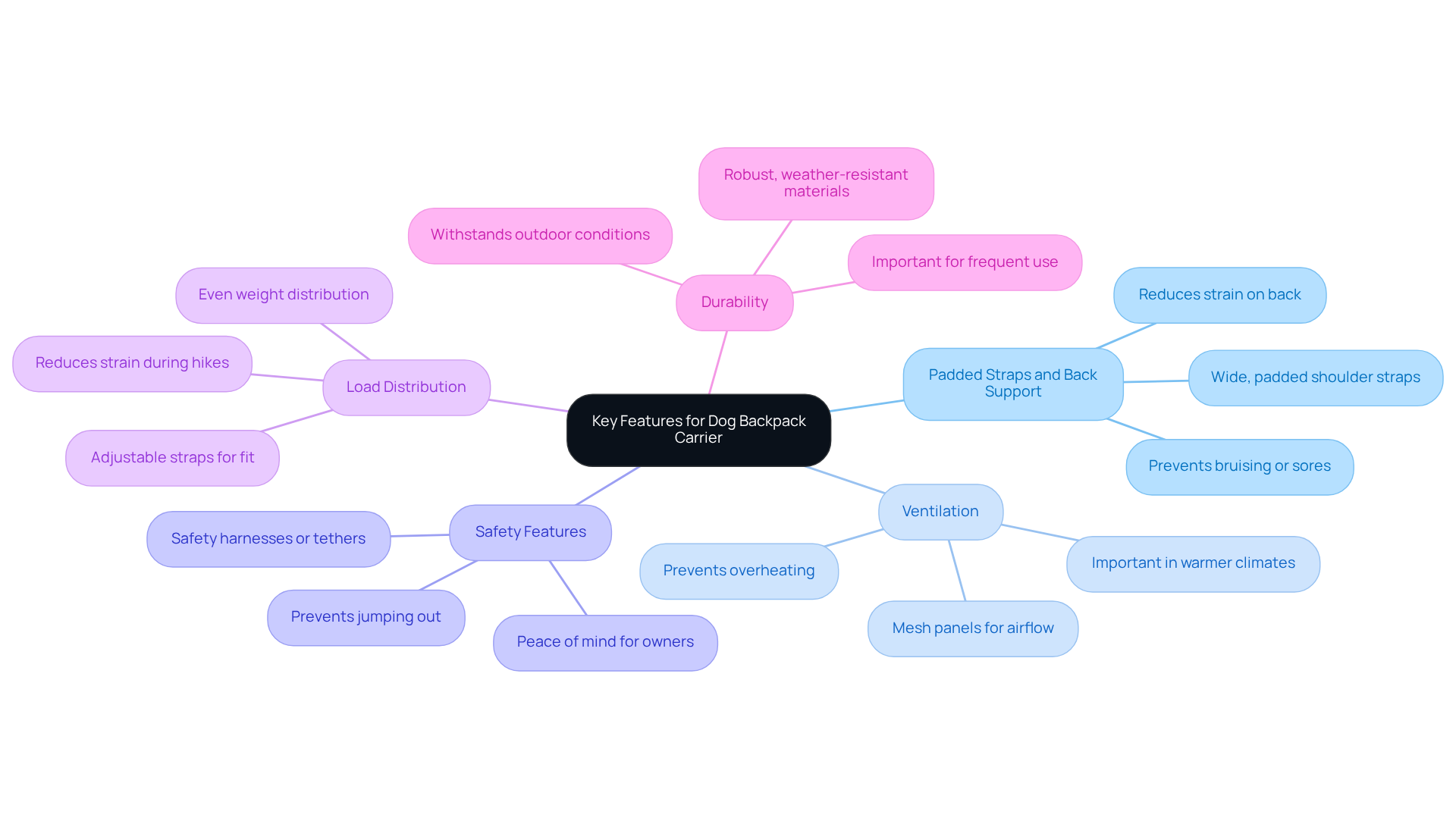 The central node represents the overall topic of dog backpack carriers. Each branch signifies an important feature, and the sub-branches provide additional details. This visual helps highlight what to look for to keep your dog comfortable and safe.