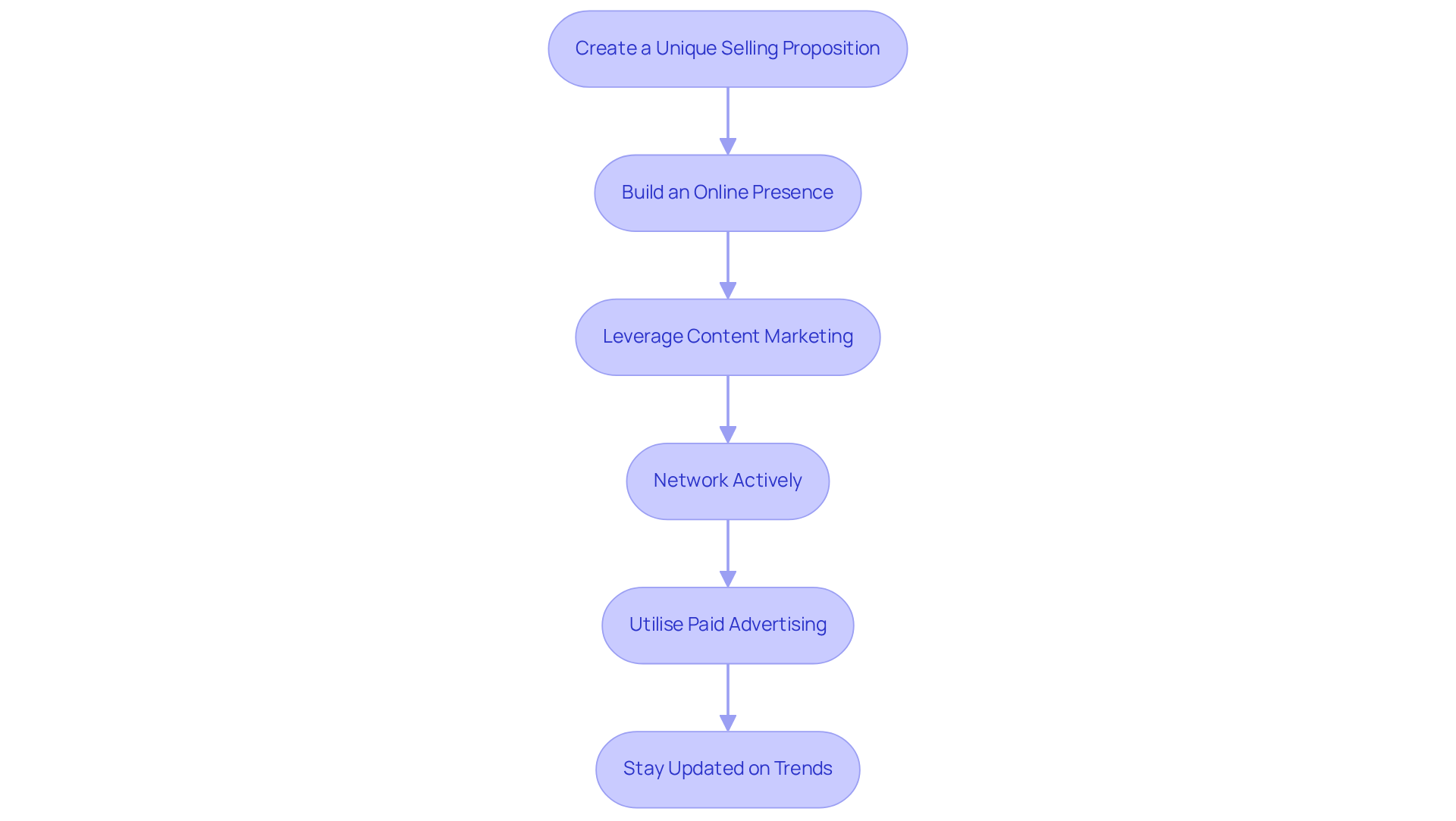 Each box represents a key strategy for attracting clients. Follow the arrows to see the recommended order of implementation, helping you build a comprehensive marketing approach.