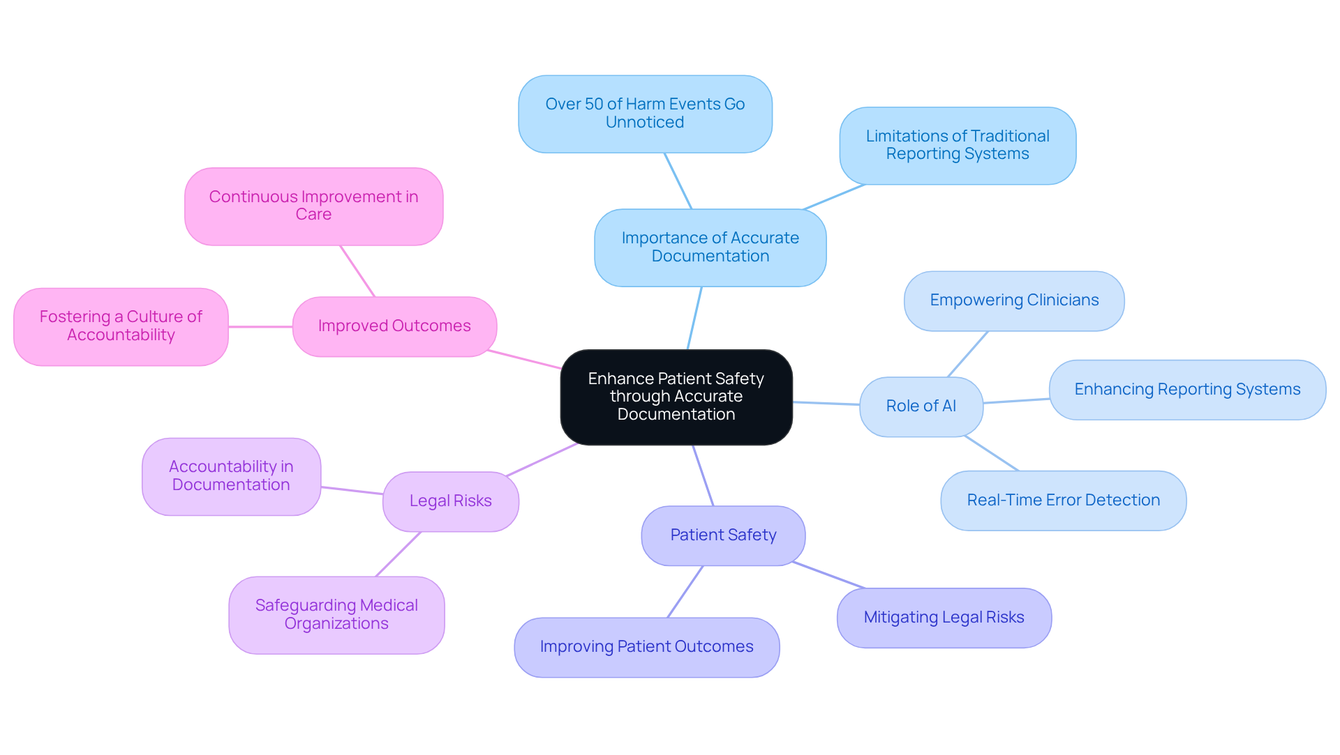 The central idea is about improving patient safety through accurate documentation. Each branch represents a key aspect of this topic, showing how they all connect to the main theme.
