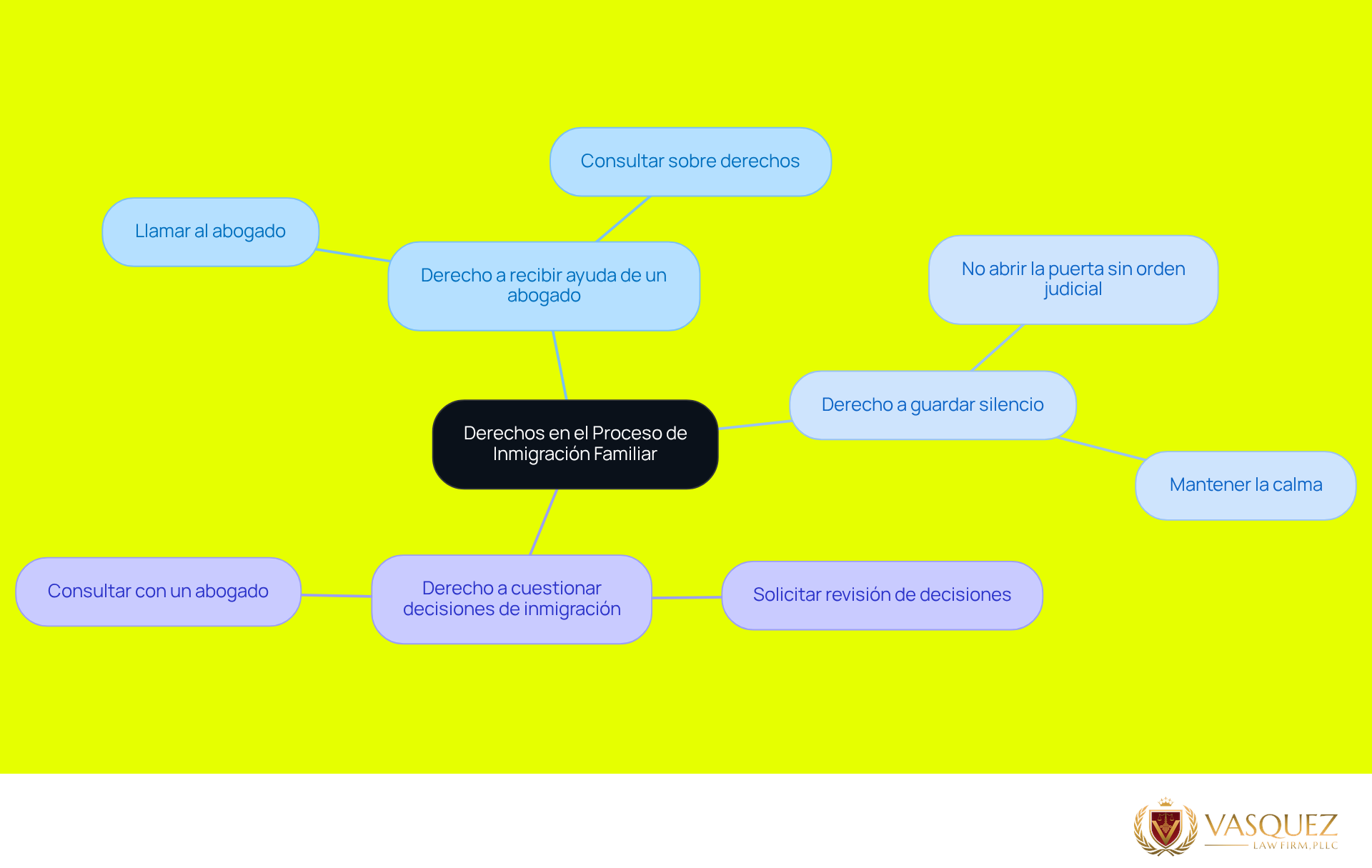 El nodo central representa el tema principal, mientras que las ramas muestran los derechos específicos y las acciones que los inmigrantes deben considerar. Cada color ayuda a diferenciar los derechos y sus respectivas recomendaciones. El nodo central representa el tema principal, mientras que las ramas muestran los derechos específicos y las acciones que los inmigrantes deben considerar. Cada color ayuda a diferenciar los derechos y sus respectivas recomendaciones.