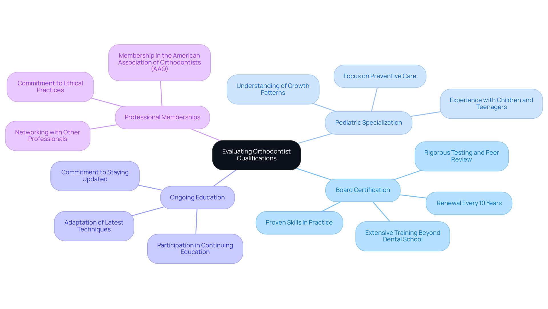 This mindmap helps you visualize the important factors to consider when choosing an orthodontist for your child. Start at the center with the main idea, then follow the branches to see each qualification and what it entails. This mindmap helps you visualize the important factors to consider when choosing an orthodontist for your child. Start at the center with the main idea, then follow the branches to see each qualification and what it entails.