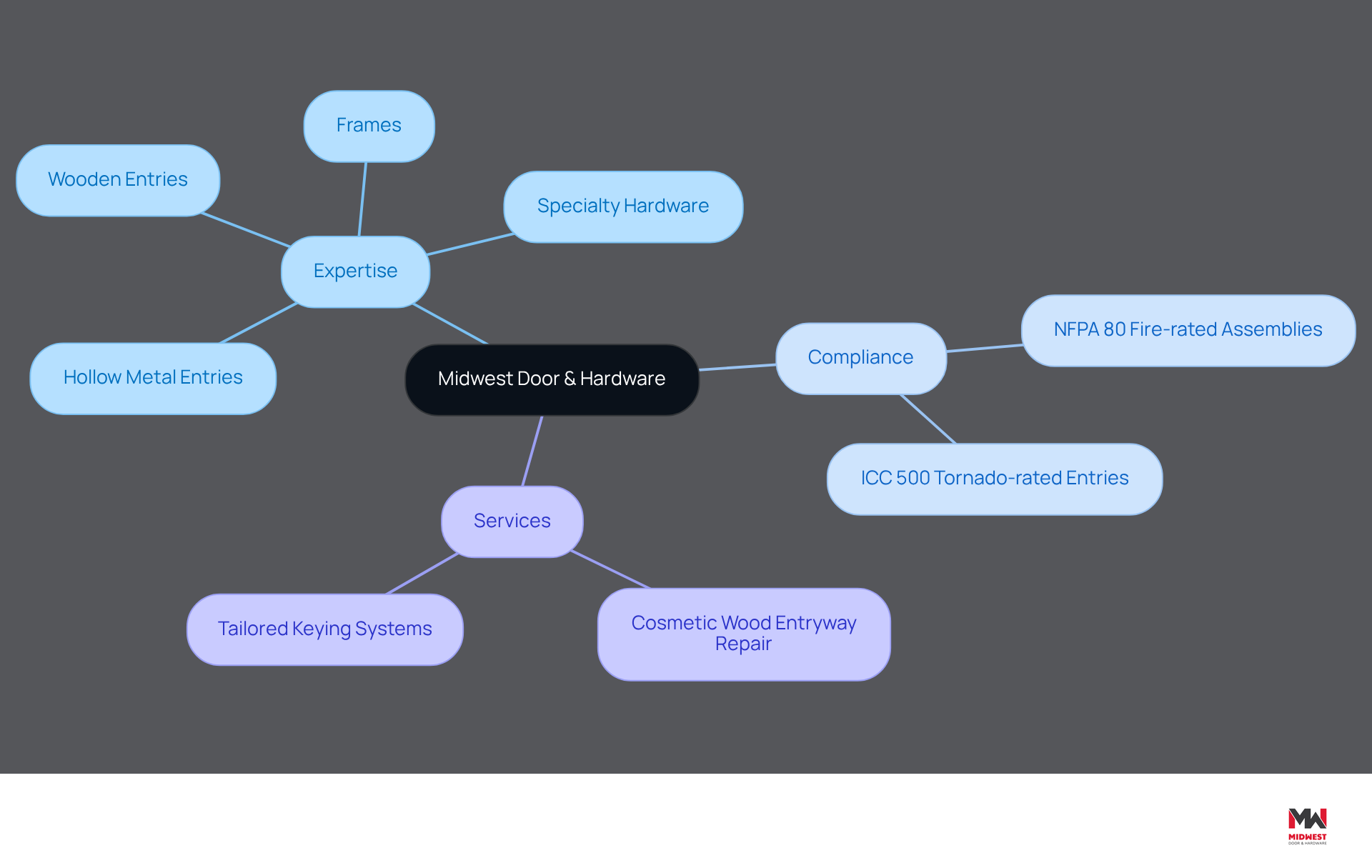 This mindmap shows the key areas of expertise, compliance standards, and services offered by Midwest Door & Hardware. Start at the center to learn about the company, then follow the branches to explore their specialties and how they support contractors in their projects. This mindmap shows the key areas of expertise, compliance standards, and services offered by Midwest Door & Hardware. Start at the center to learn about the company, then follow the branches to explore their specialties and how they support contractors in their projects.