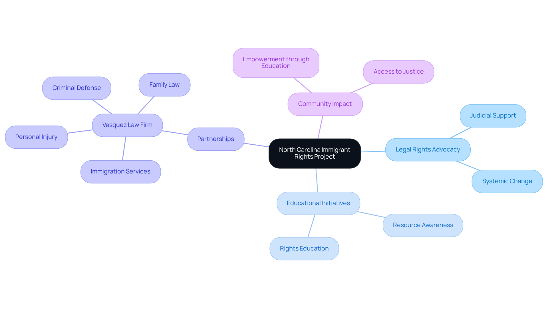The center represents the project, with branches showing its key focus areas and how they connect to support immigrant communities. Each branch highlights specific initiatives and partnerships that enhance access to justice.